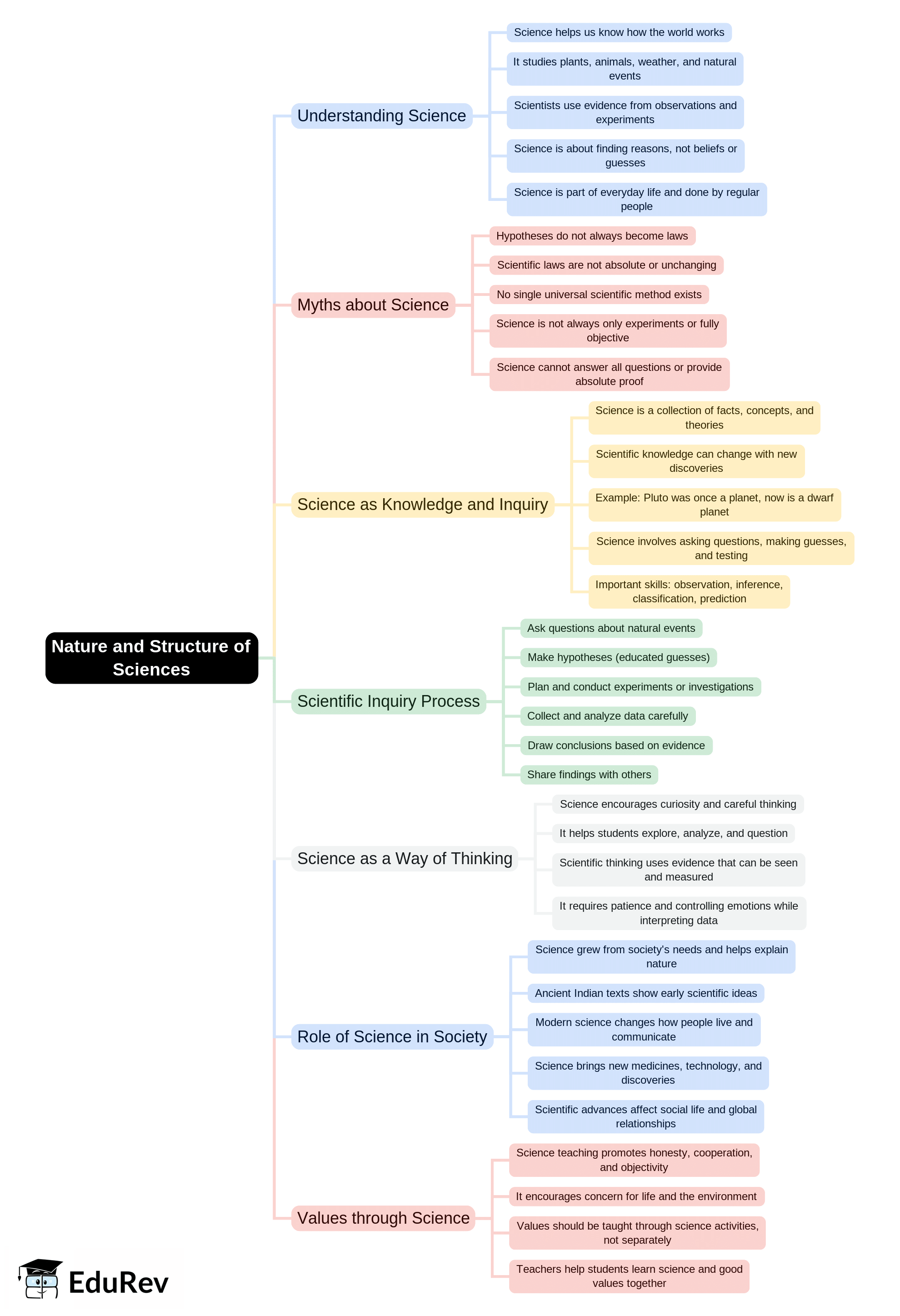 Mindmap: Nature and Structure of Sciences - Science and Pedagogy Paper 2 for CTET and TET Exams ...