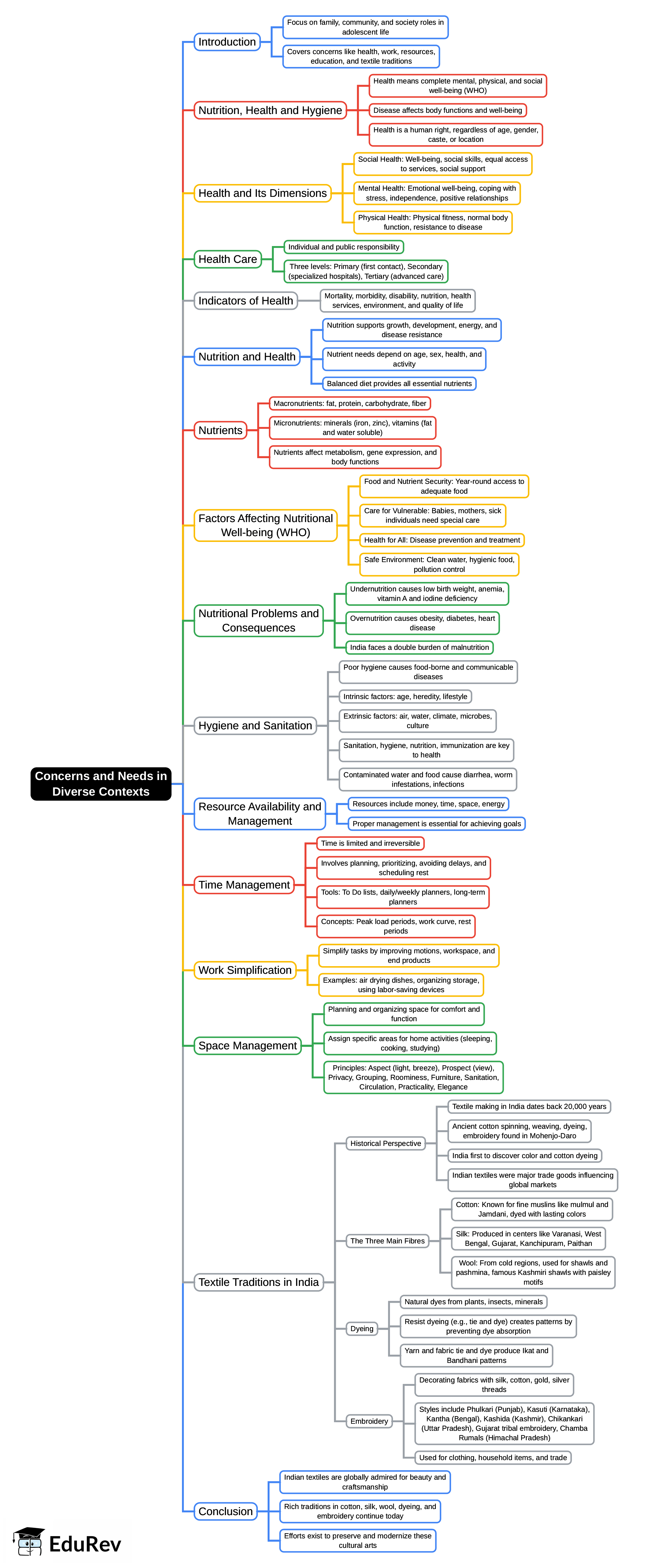 Mind Map: Concerns and Needs in Diverse Contexts - Humanities/Arts PDF ...