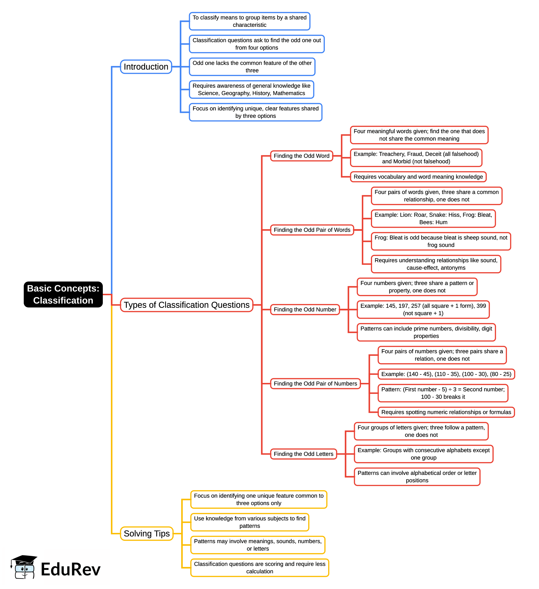 Mind Map: Classification - SSC CGL PDF Download