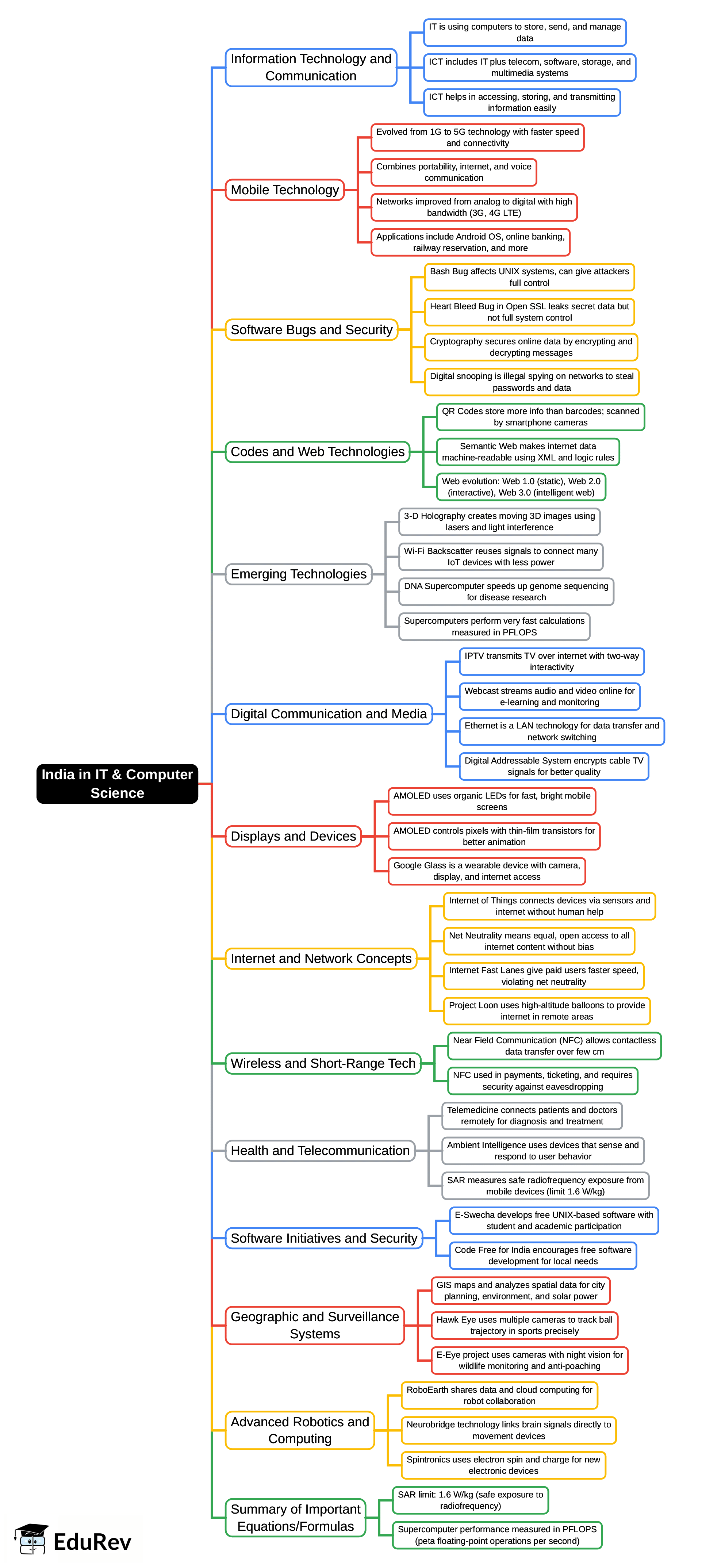 Mind Map: India in IT and Computer Science - Assam Police Constable PDF ...