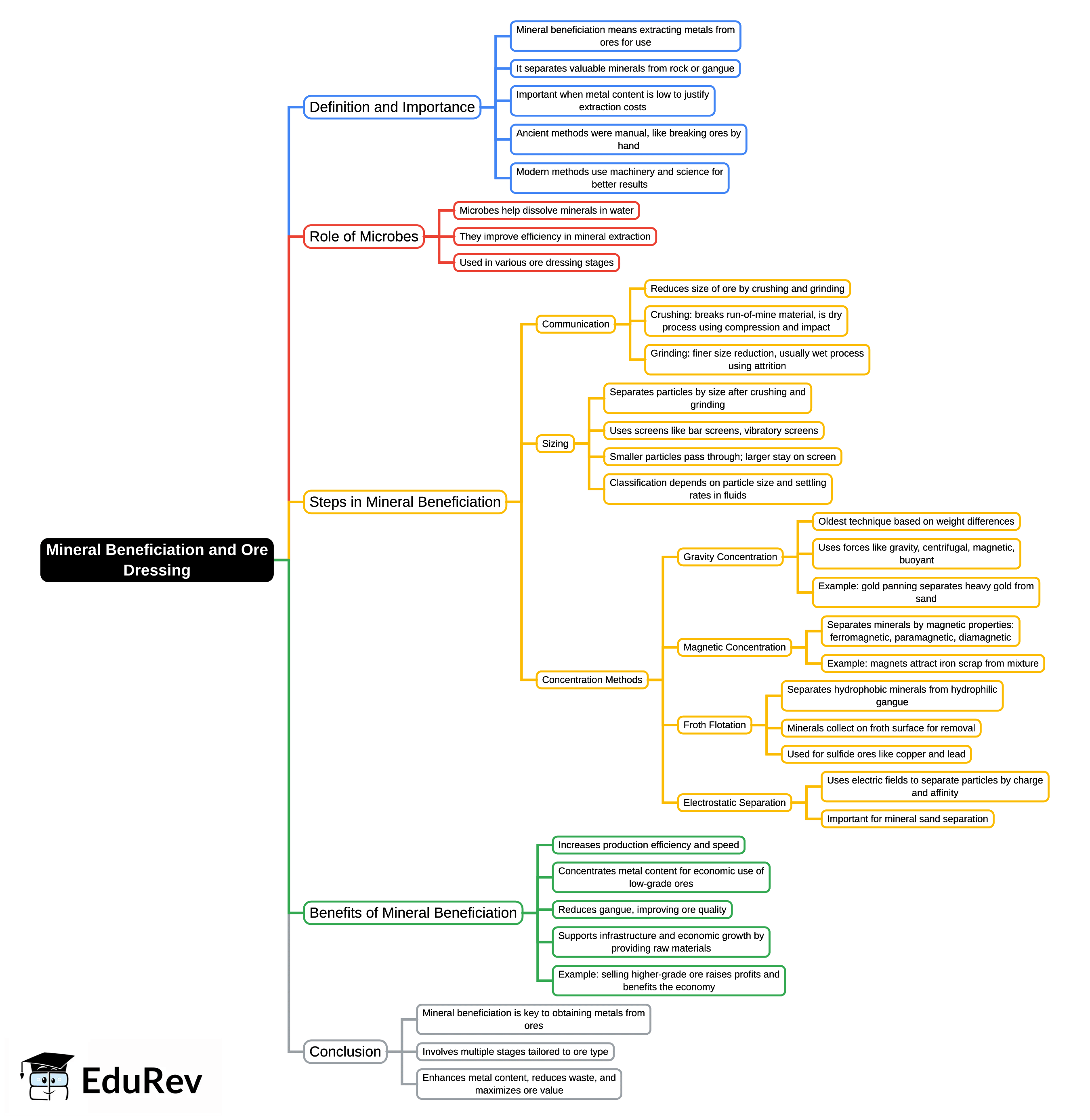 Mind Map: Mineral beneficiation and ore dressing - Geology Optional for UPSC PDF Download