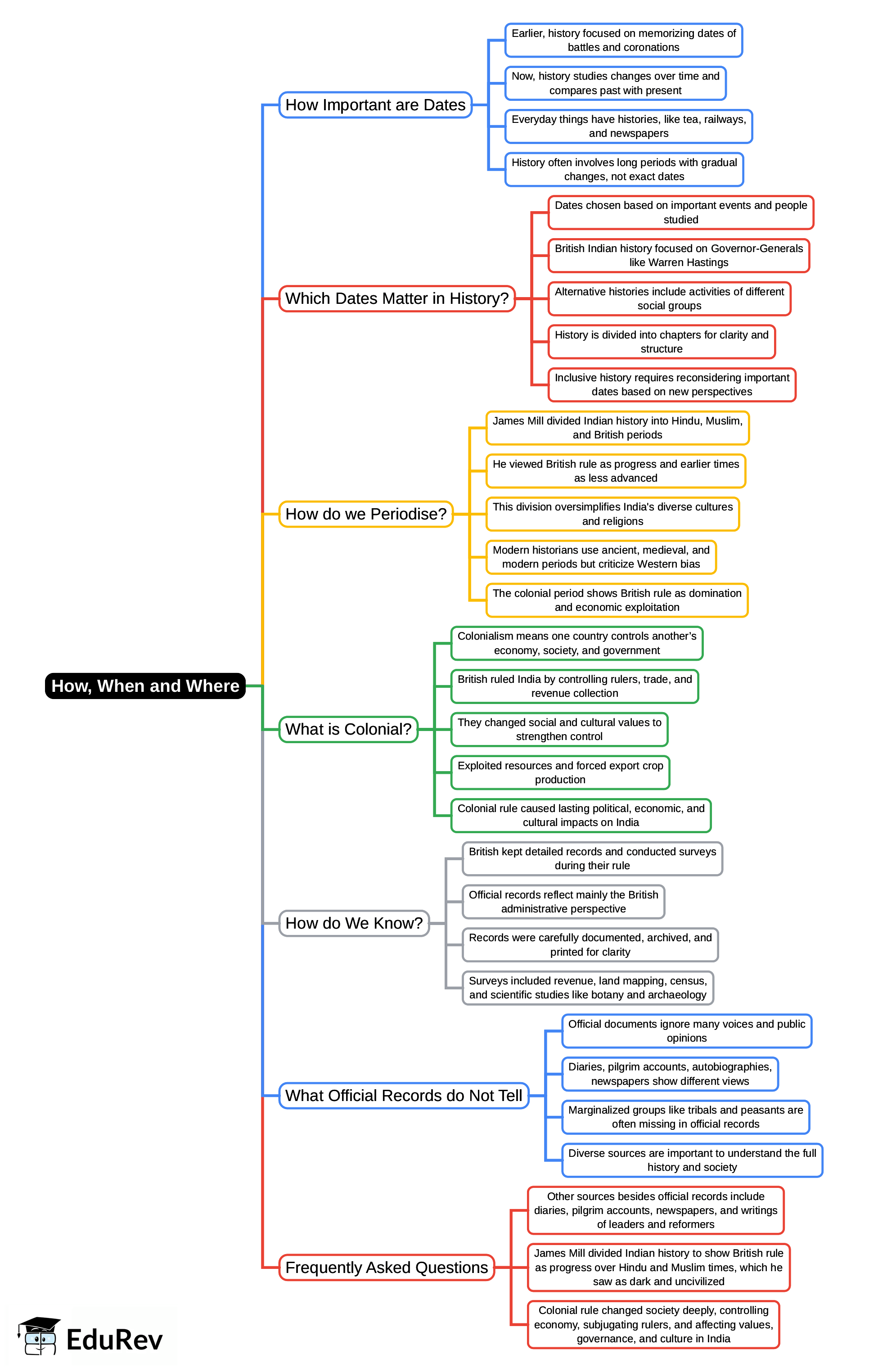 Mind Map: How, When and Where - Class 8 PDF Download