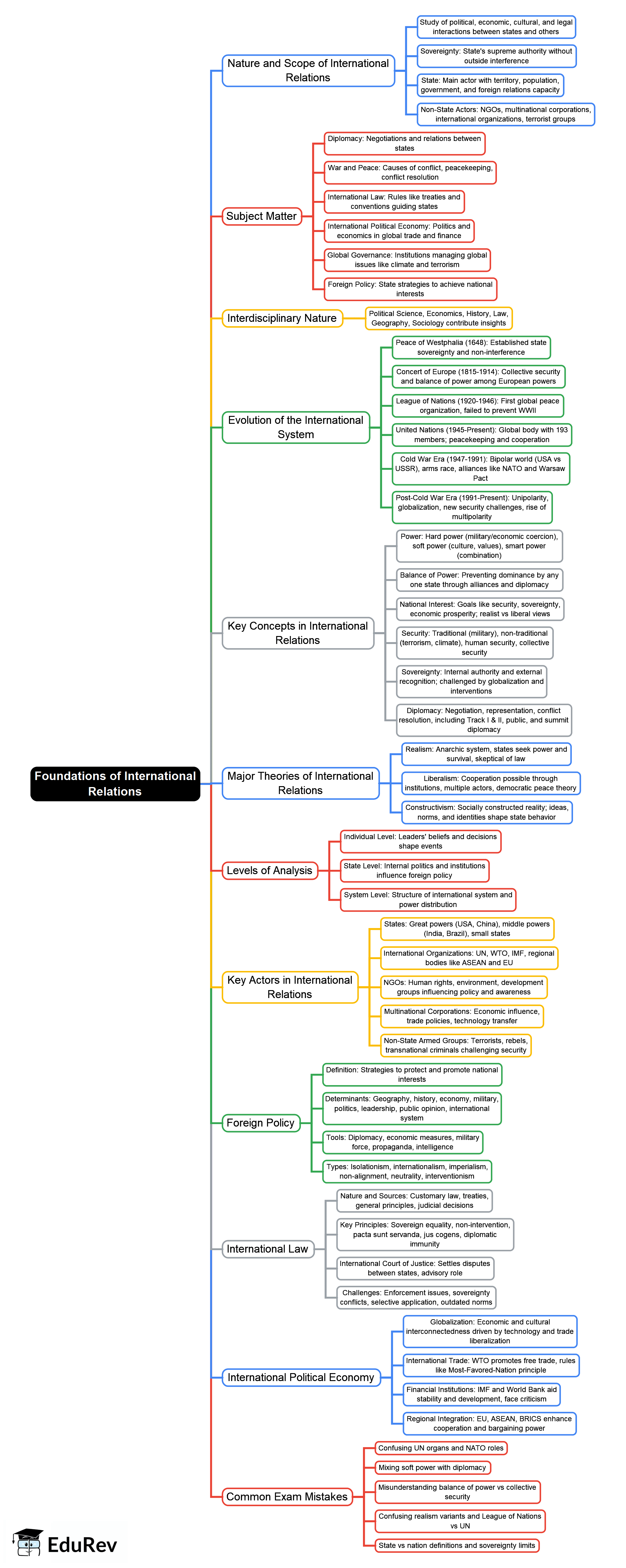 Foundations of International Relations Mind Map - UPSC PDF Download
