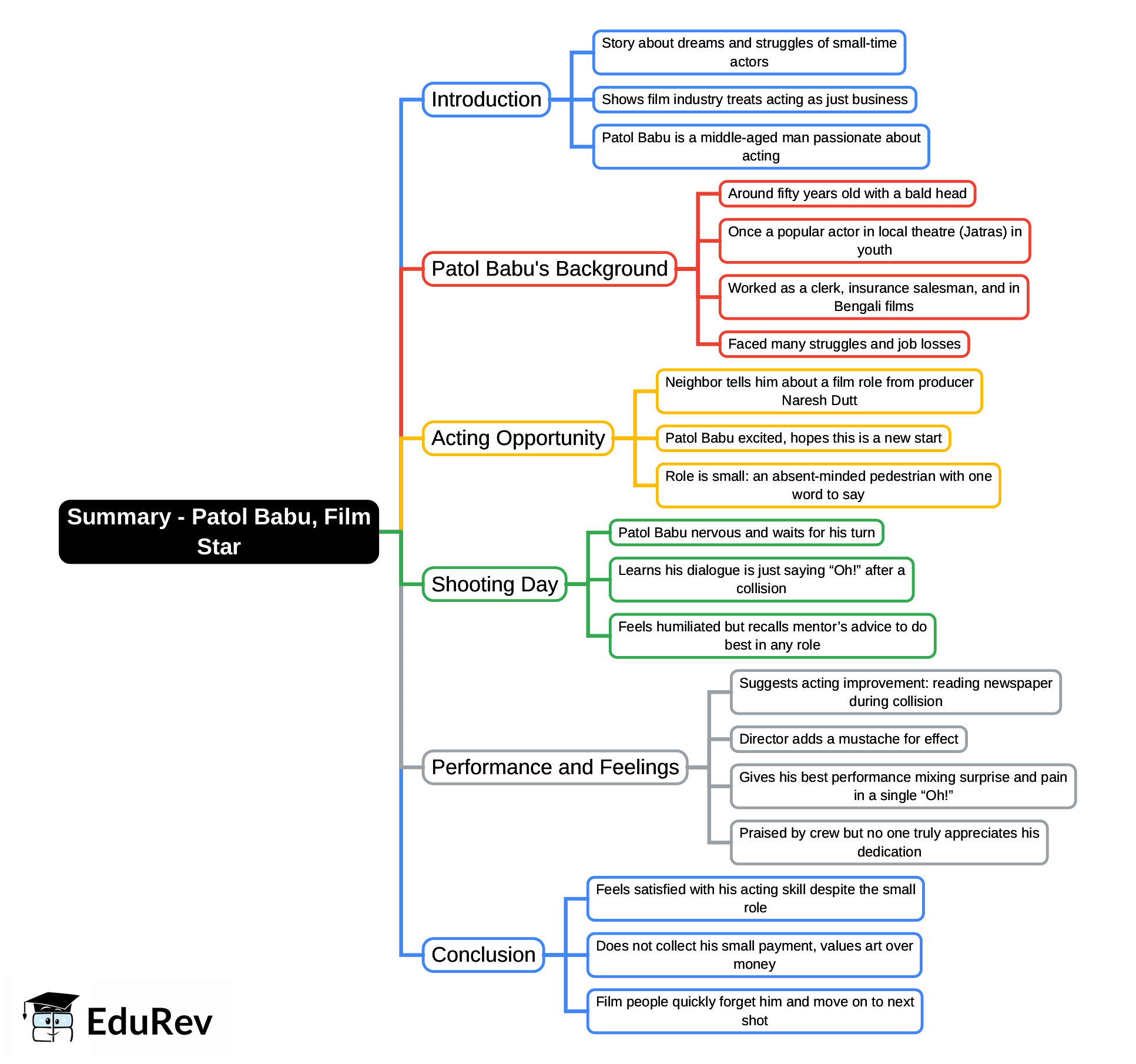 Mind Map: Patol Babu, Film Star - Class 10 PDF Download