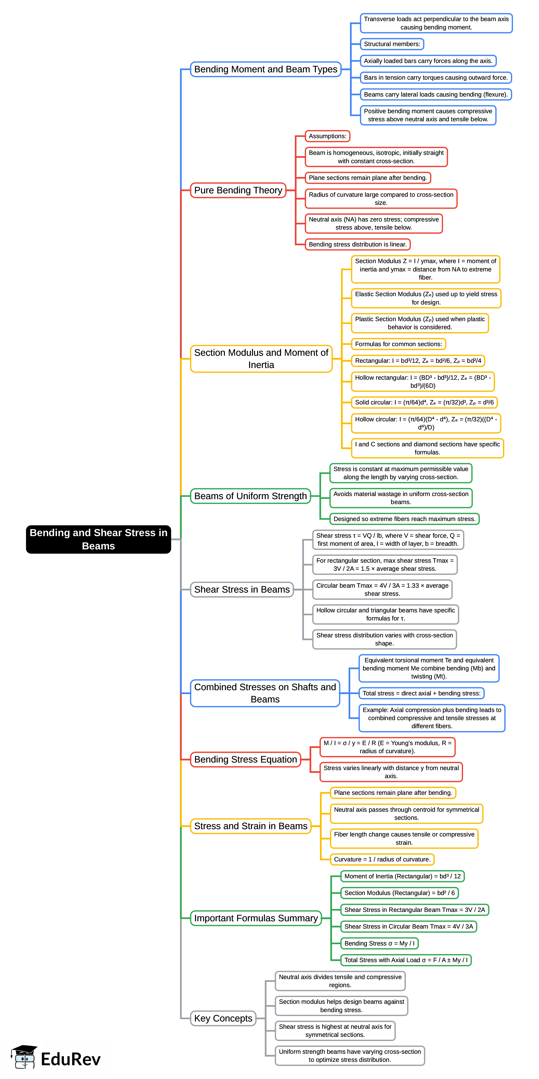 Mind Map: Bending and Shear Stress in Beams - Solid Mechanics ...