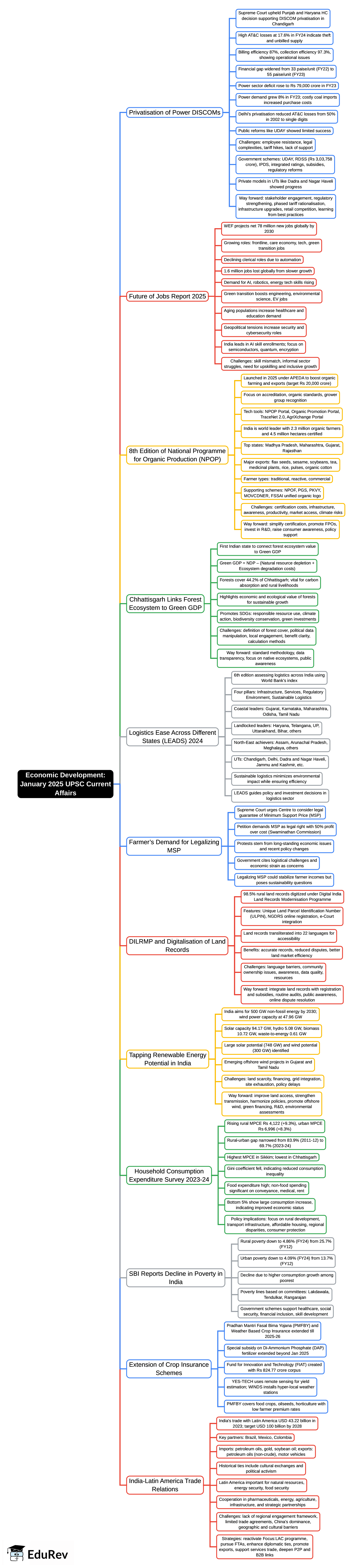 Mind Map: January 2025 UPSC Current Affairs PDF Download
