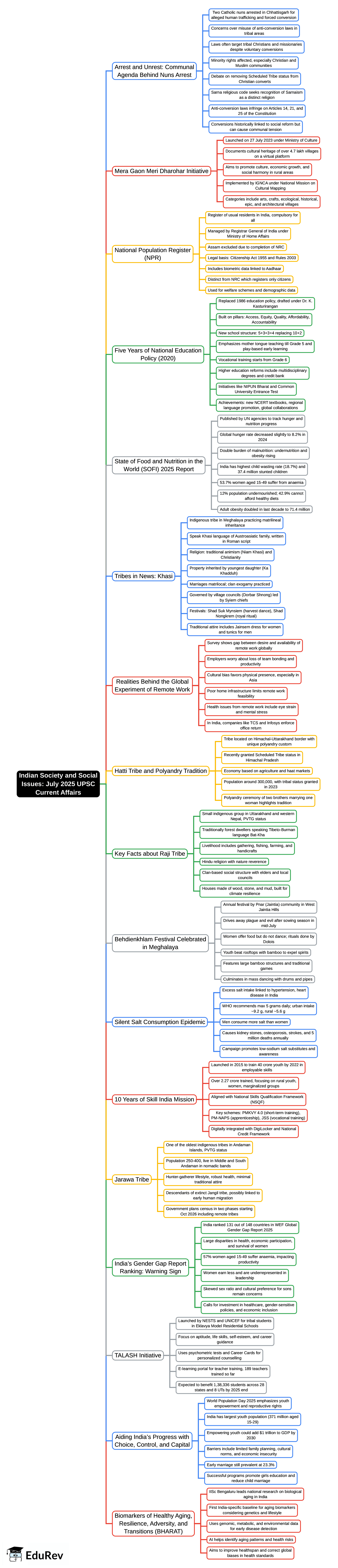 Indian Society and Social Issues July 2025 Current Affairs Mind Map - UPSC