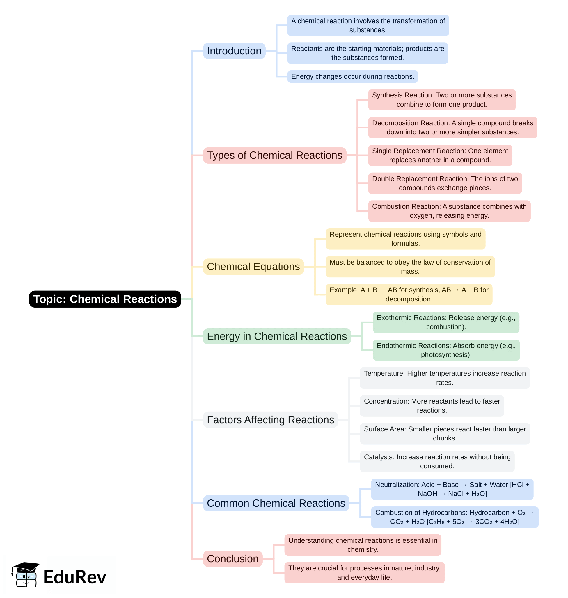 Mind Map - PDF Download