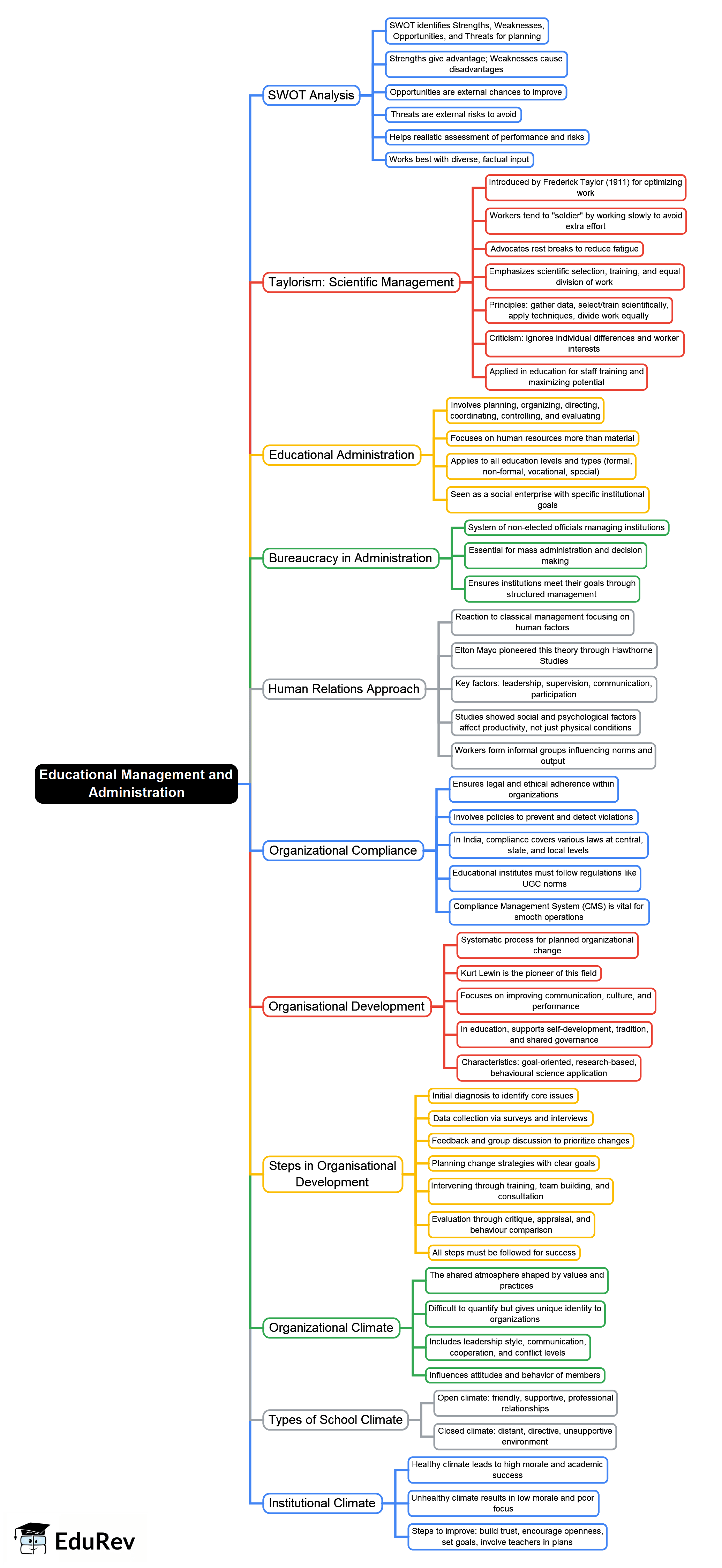 Notes Educational Management and Administration Mind Map - UGC NET PDF