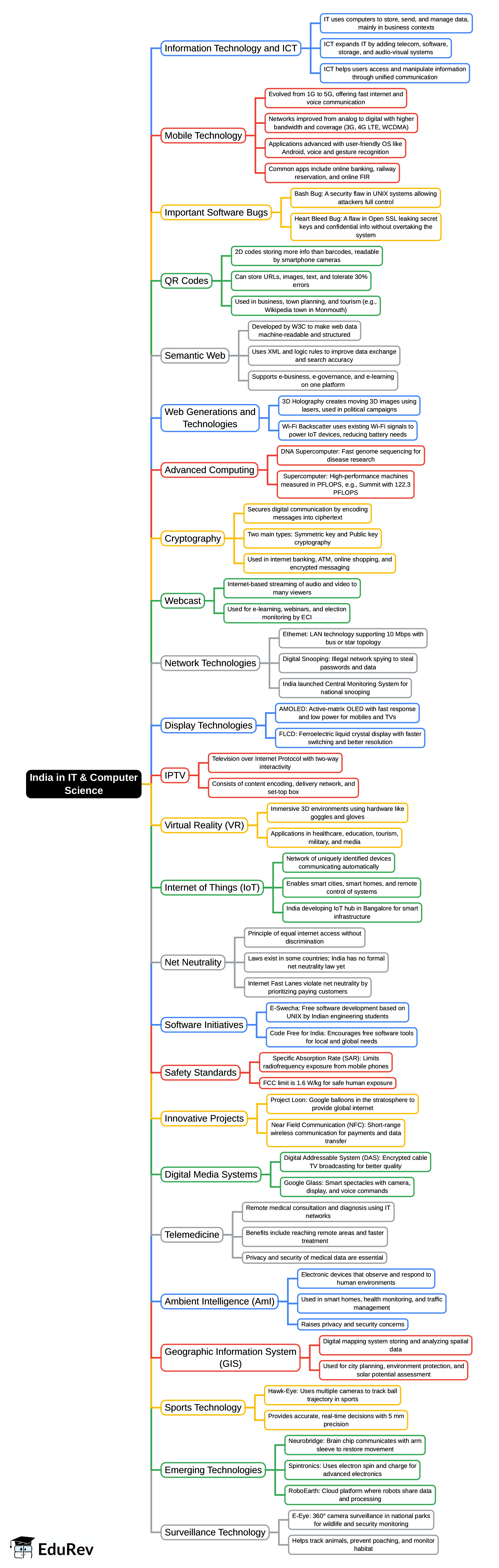 Mind Map: India in IT and Computer Science - Assam Police Constable PDF ...