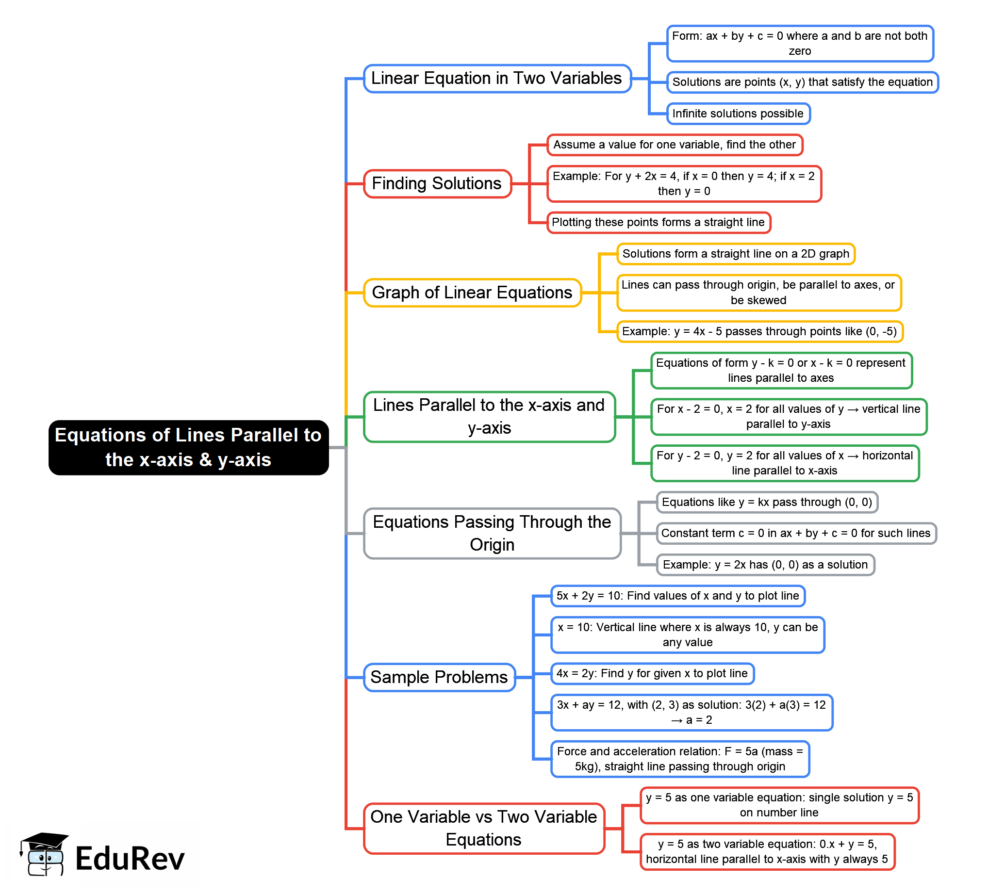 Equations of Lines Parallel to the x-axis and y-axis Mind Map - CISF PDF