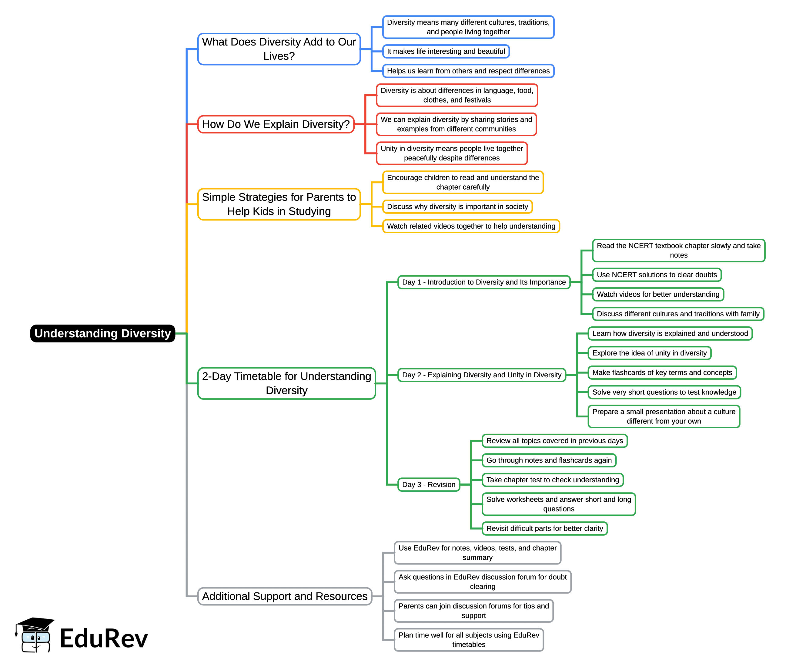 Mind Map: Understanding Diversity - Class 6 PDF Download