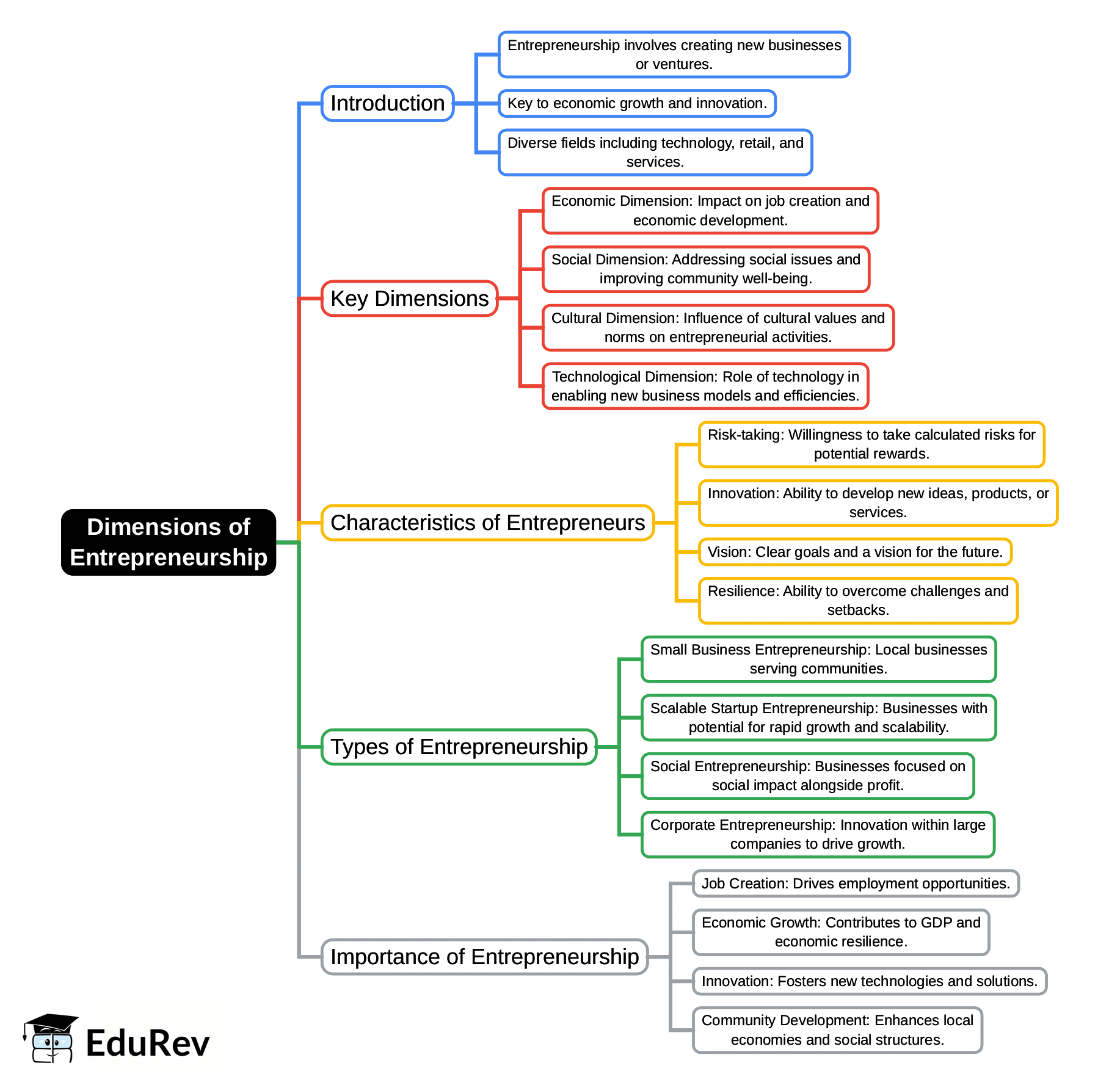 Dimensions of Entrepreneurship Mind Map - B Com PDF Download