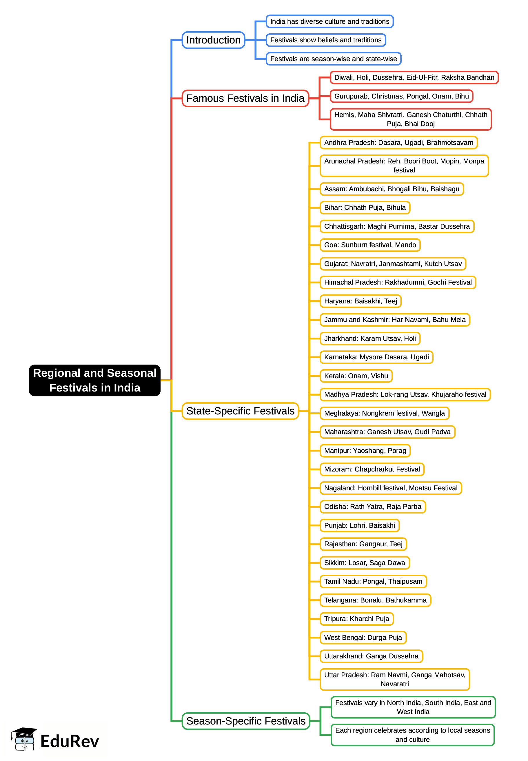 Mind Map: Regional and Seasonal Festivals in India - General Awareness ...