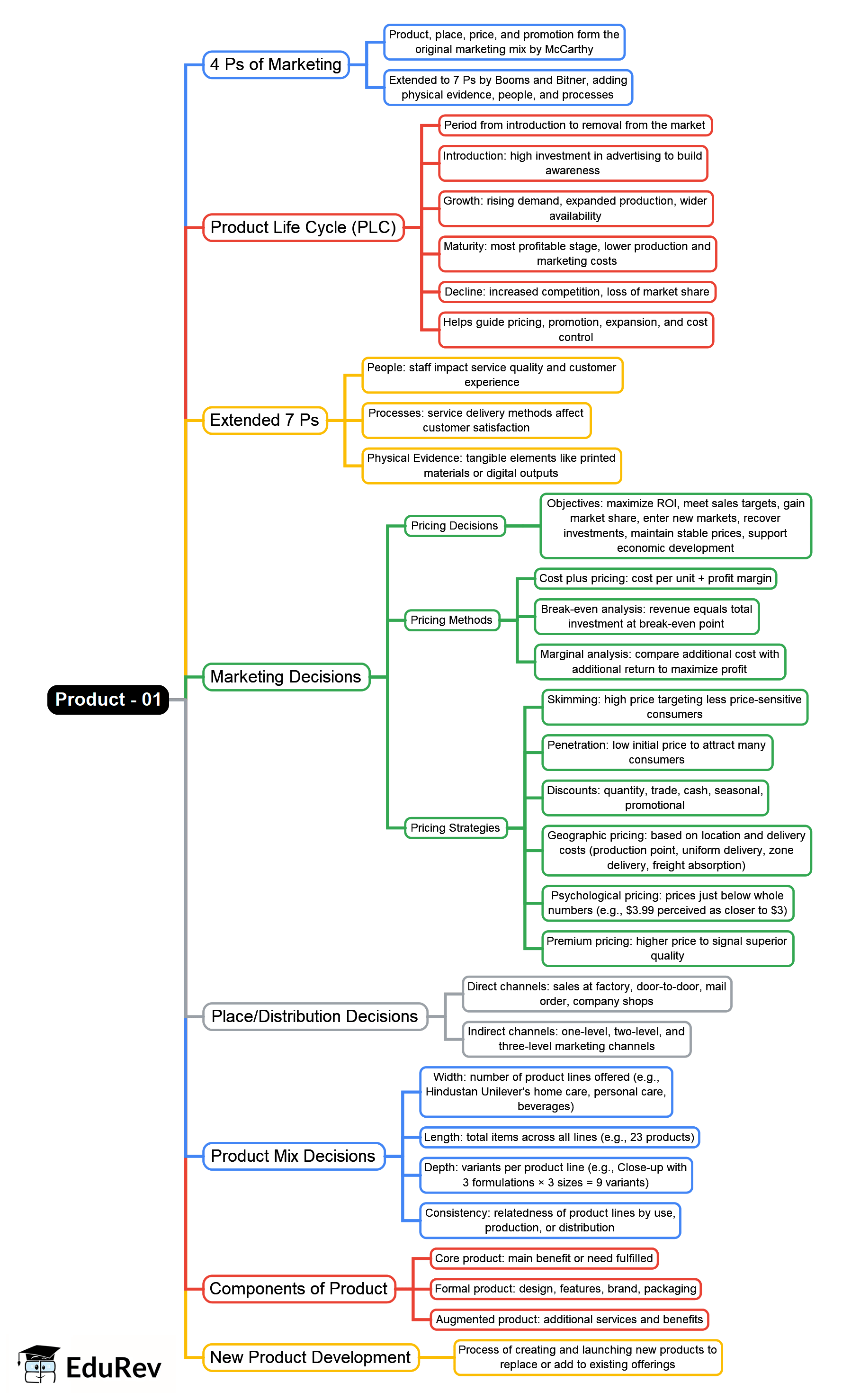 Product – 1 Mind Map - UGC NET Crash Course Management PDF Download