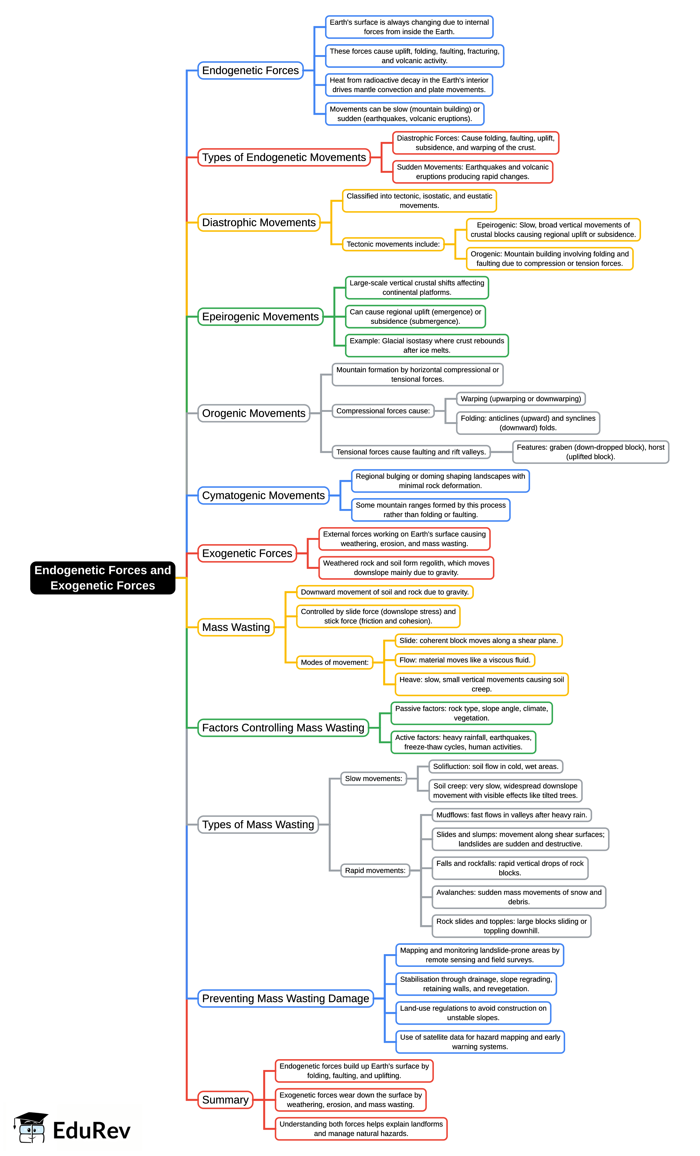 Mind Map: Endogenetic Forces and Exogenetic Forces - UGC NET PDF Download