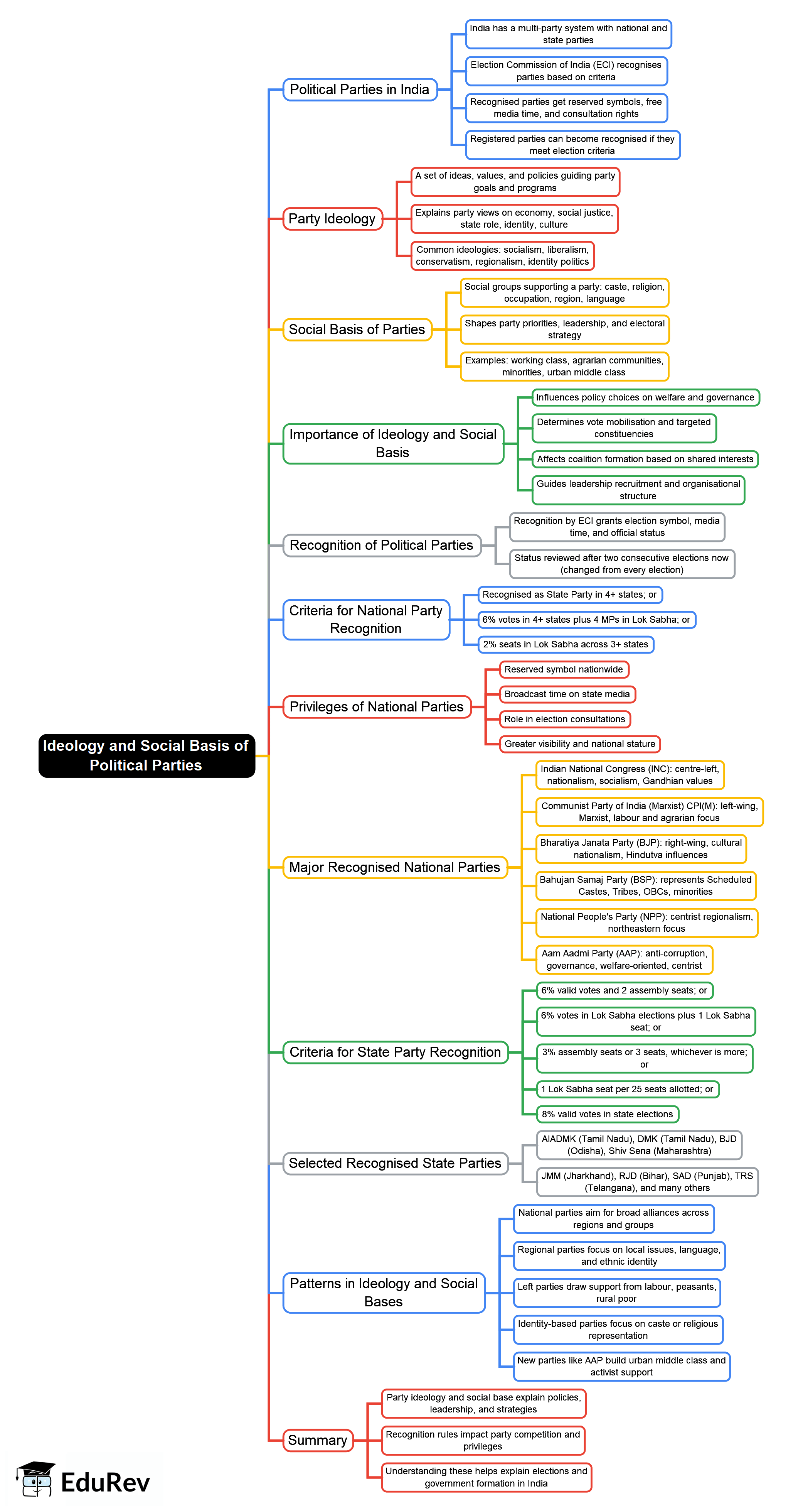 Ideology and Social Basis of Political Parties Mind Map - UGC NET Crash ...