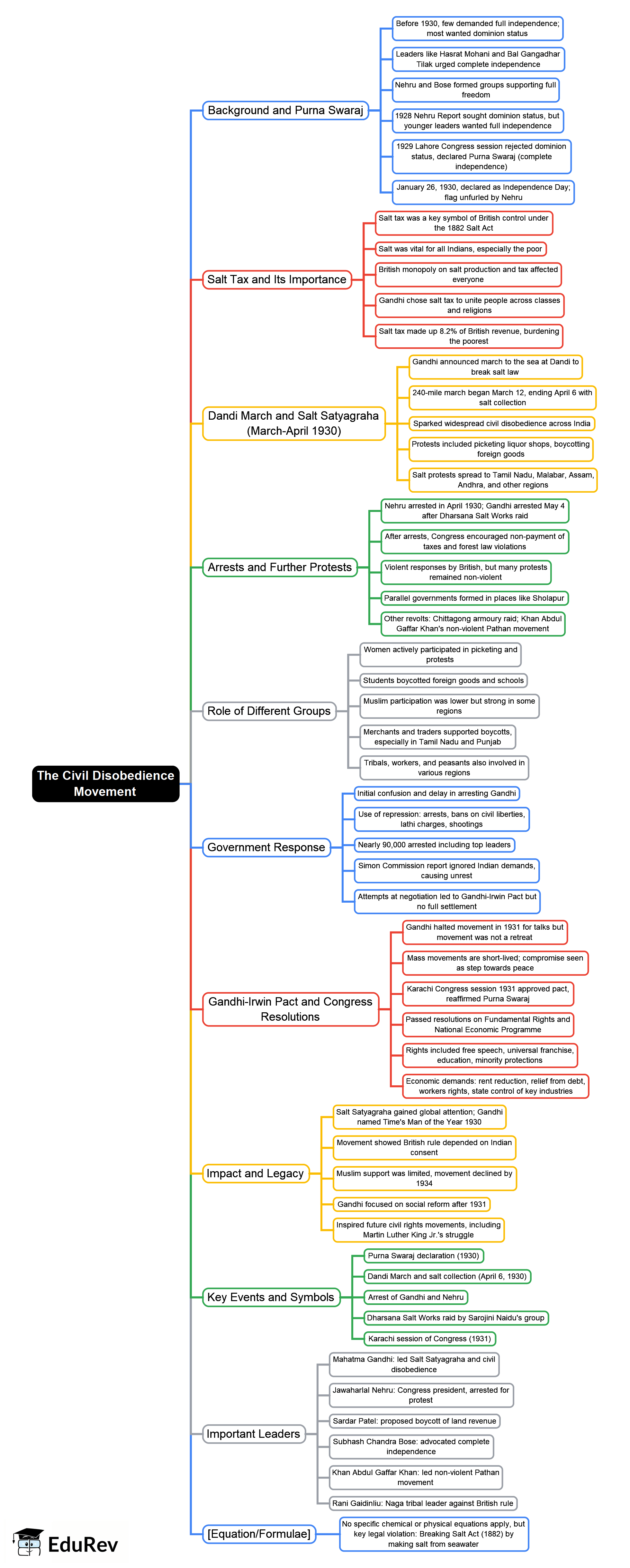 The Civil Disobedience Movement Mind Map - UPSC PDF Download