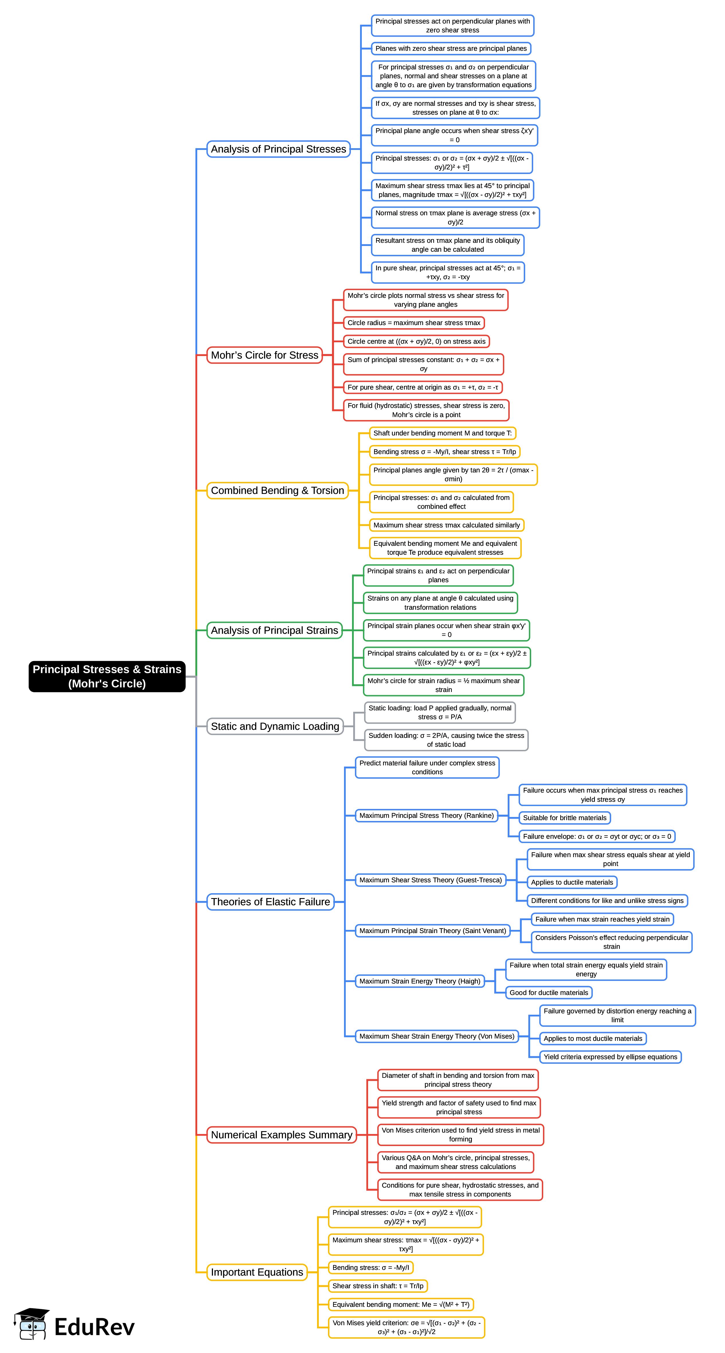 Mind Map: Principal Stresses and Strains (Mohr's Circle) - Solid Mechanics - Mechanical ...