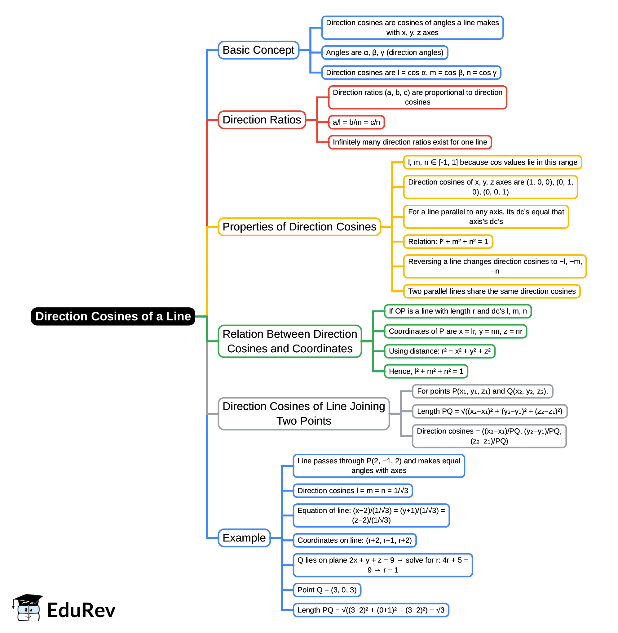 Mind Map: Direction Cosines of a Line - SAT PDF Download