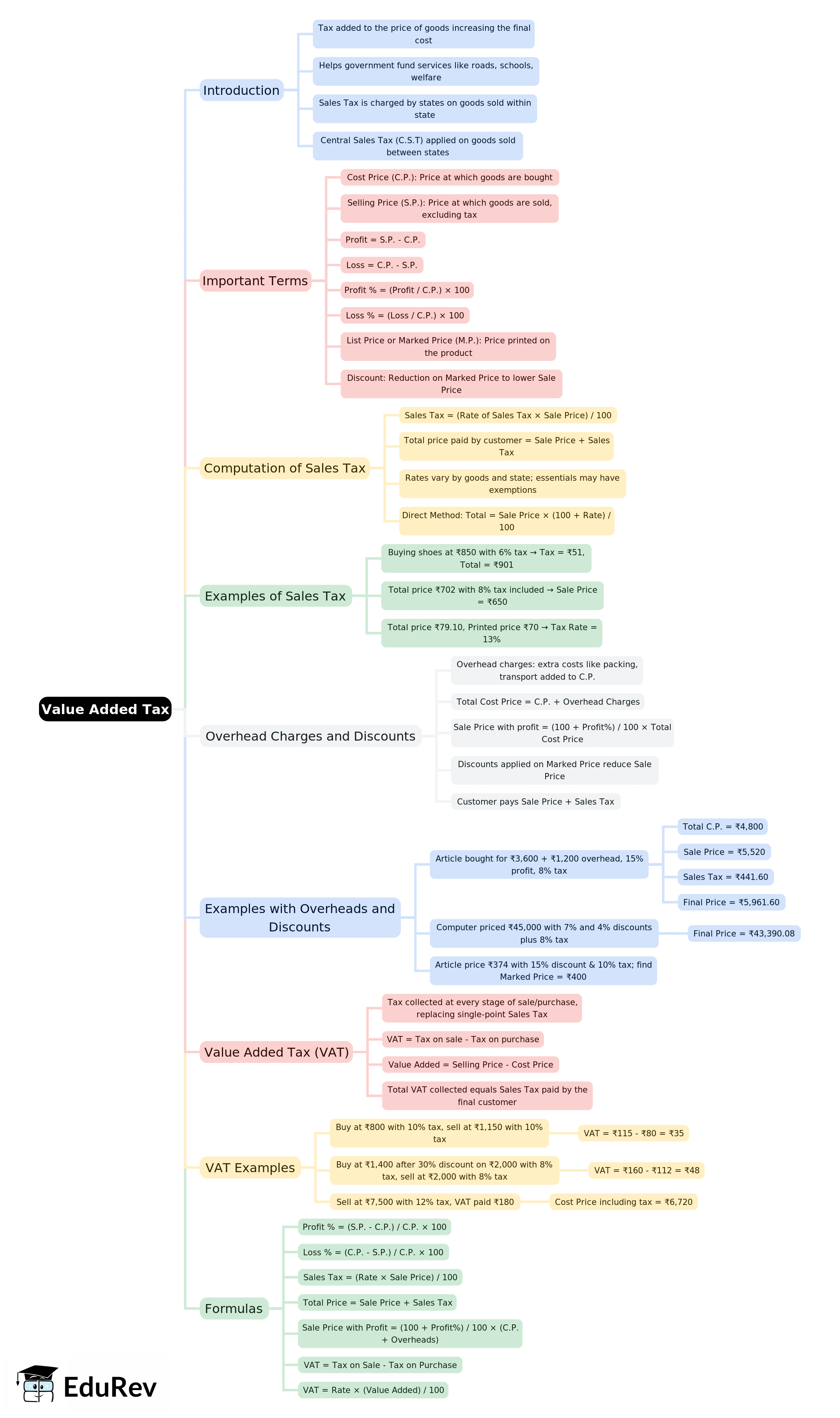Mind Map: Value Added Tax - Mathematics Class 10 ICSE PDF Download