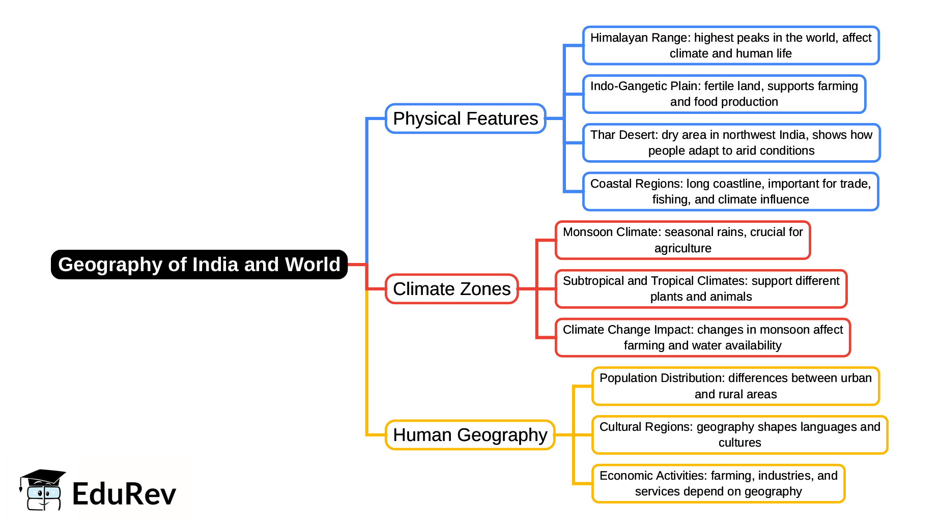 Mind Map: Geography (India and World) - UPSC PDF Download