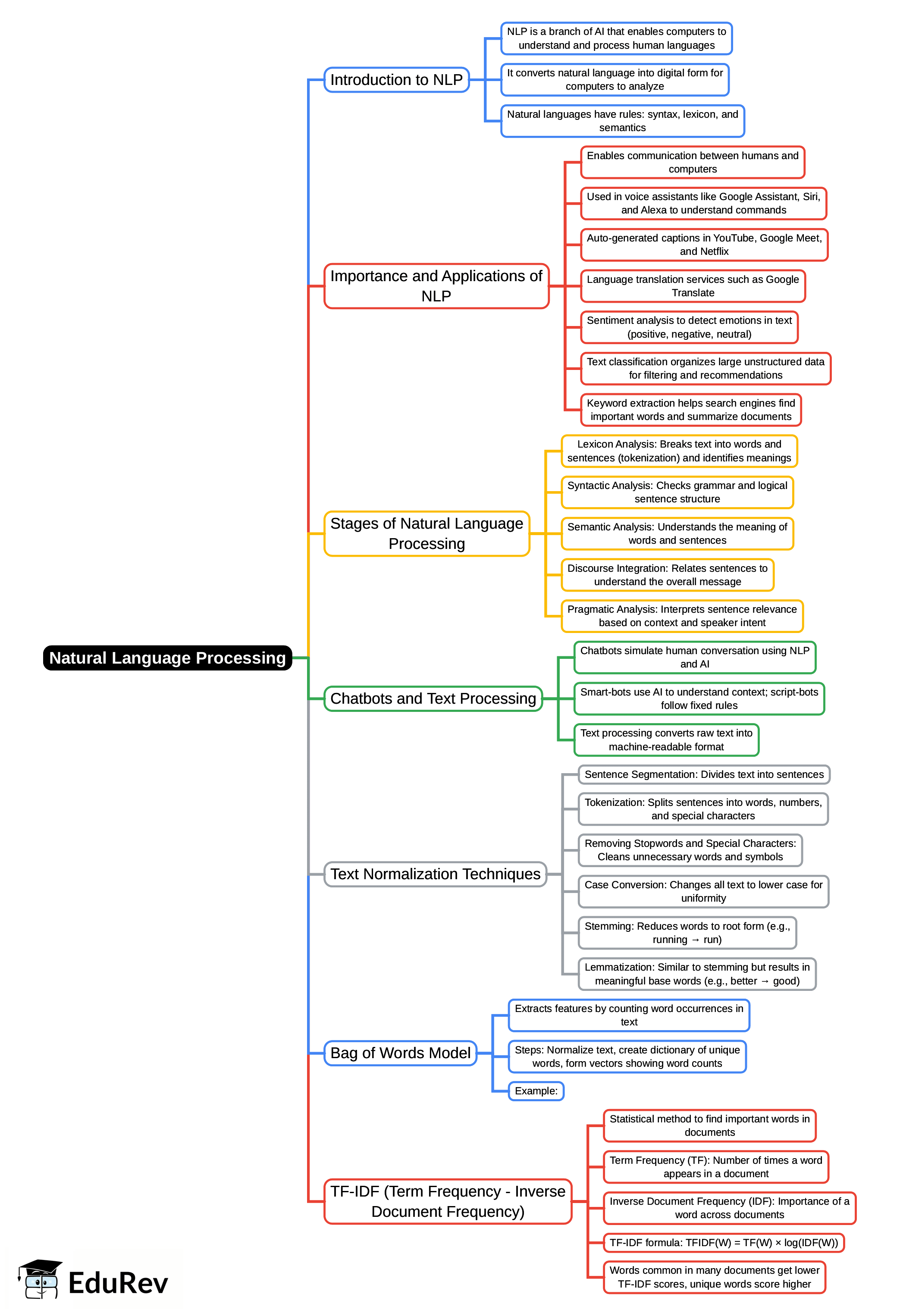 Mind Map: Natural Language Processing - CBSE/Schools PDF Download