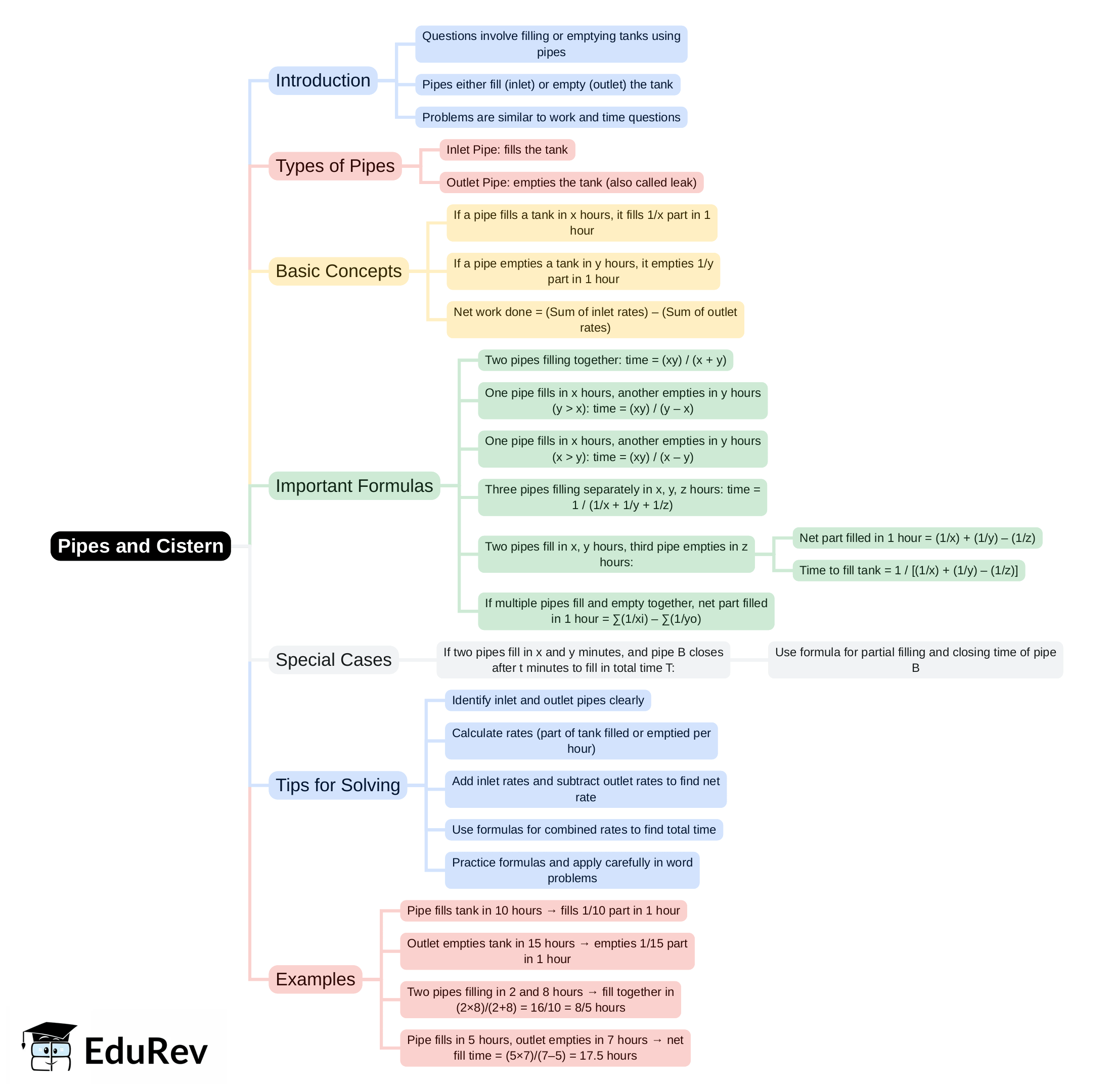 Mind Map: Pipes and Cistern - IBPS PO Prelims and Mains Preparation ...