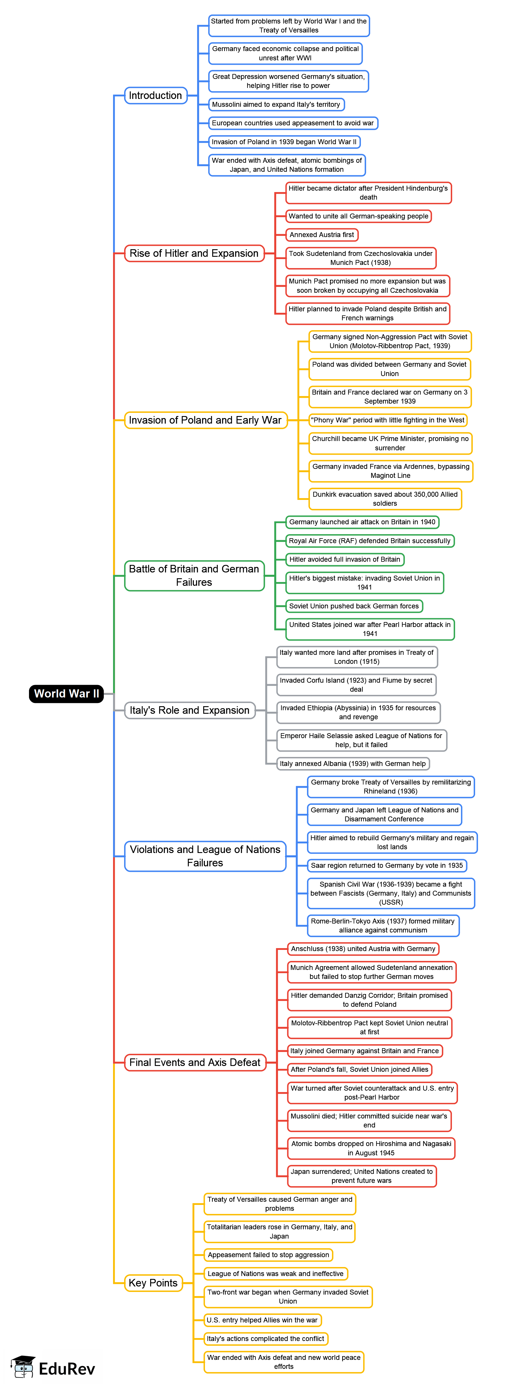 Mind Map: World War II - Class 12 PDF Download