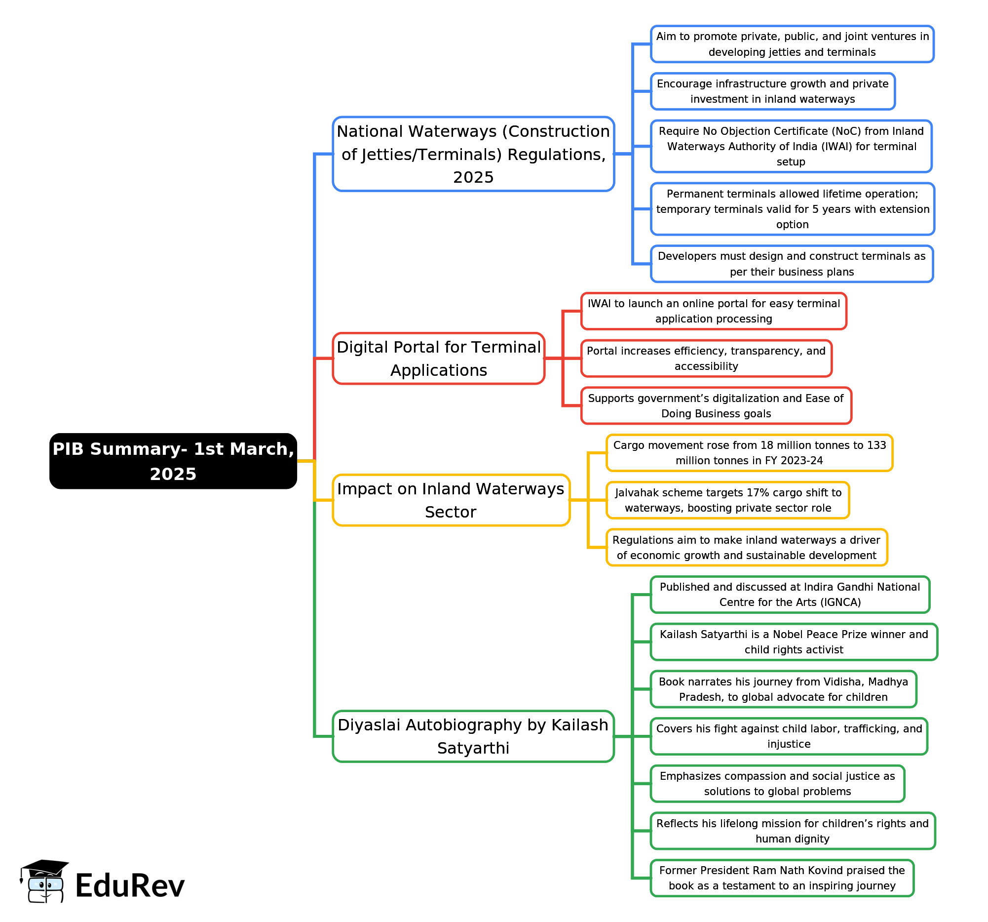 Mind Map: PIB Summary- 1st March, 2025 - UPSC PDF Download
