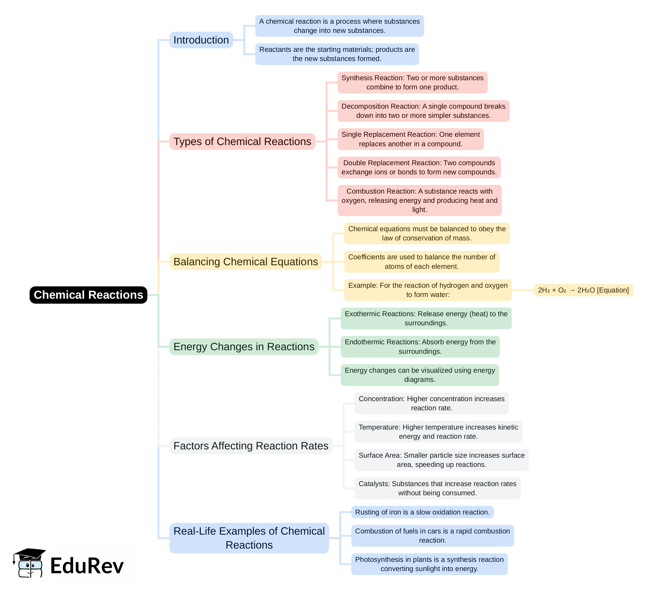 Mind Map - PDF Download