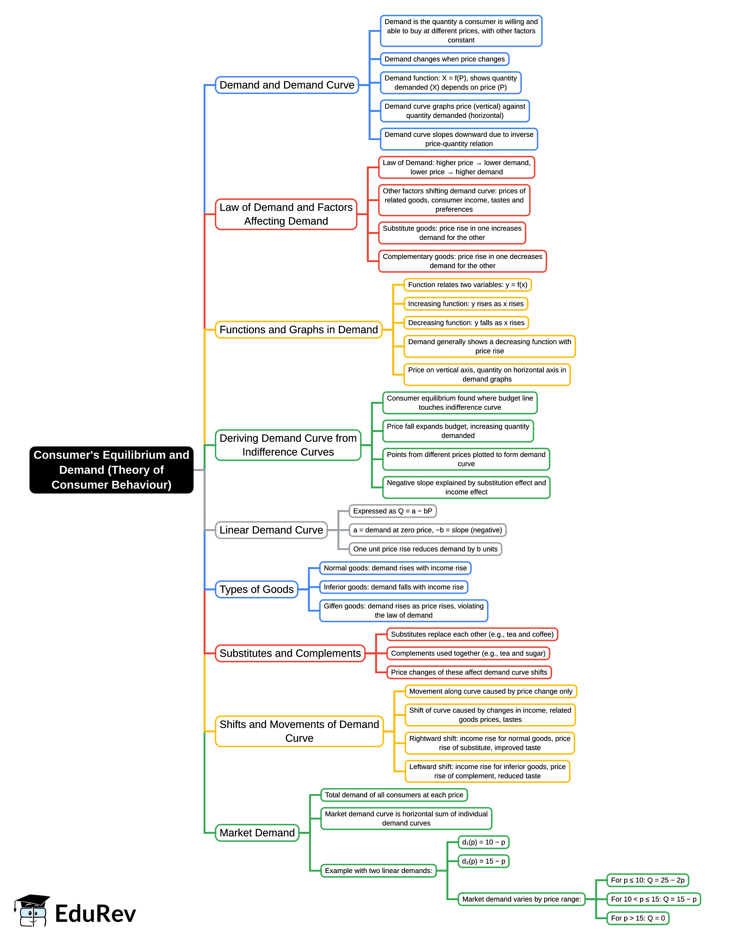 Mind Map: Consumer's Equilibrium and Demand (Theory of Consumer ...