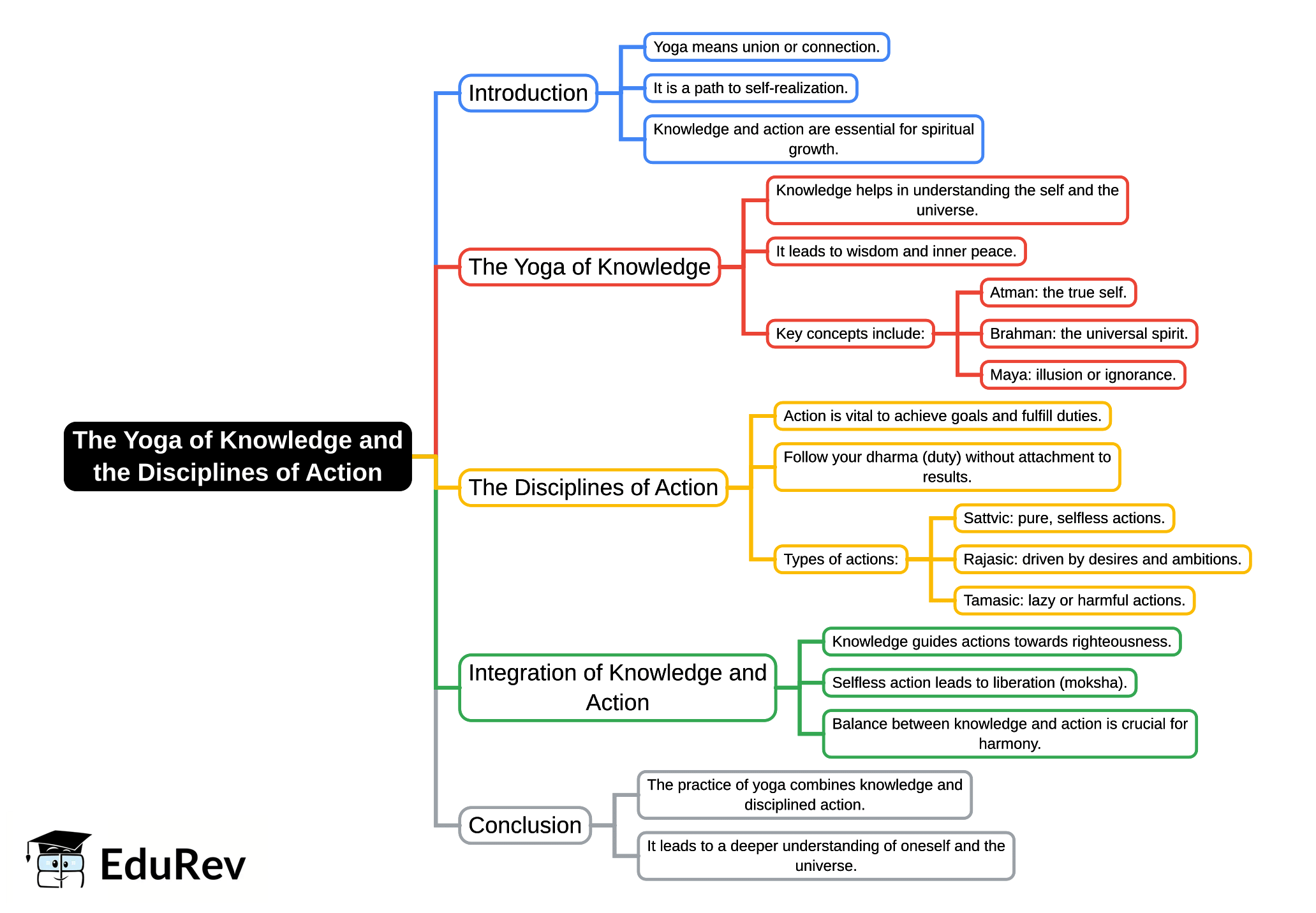 Mind Map: Chapter 4: The Yoga of Knowledge and the Disciplines of ...