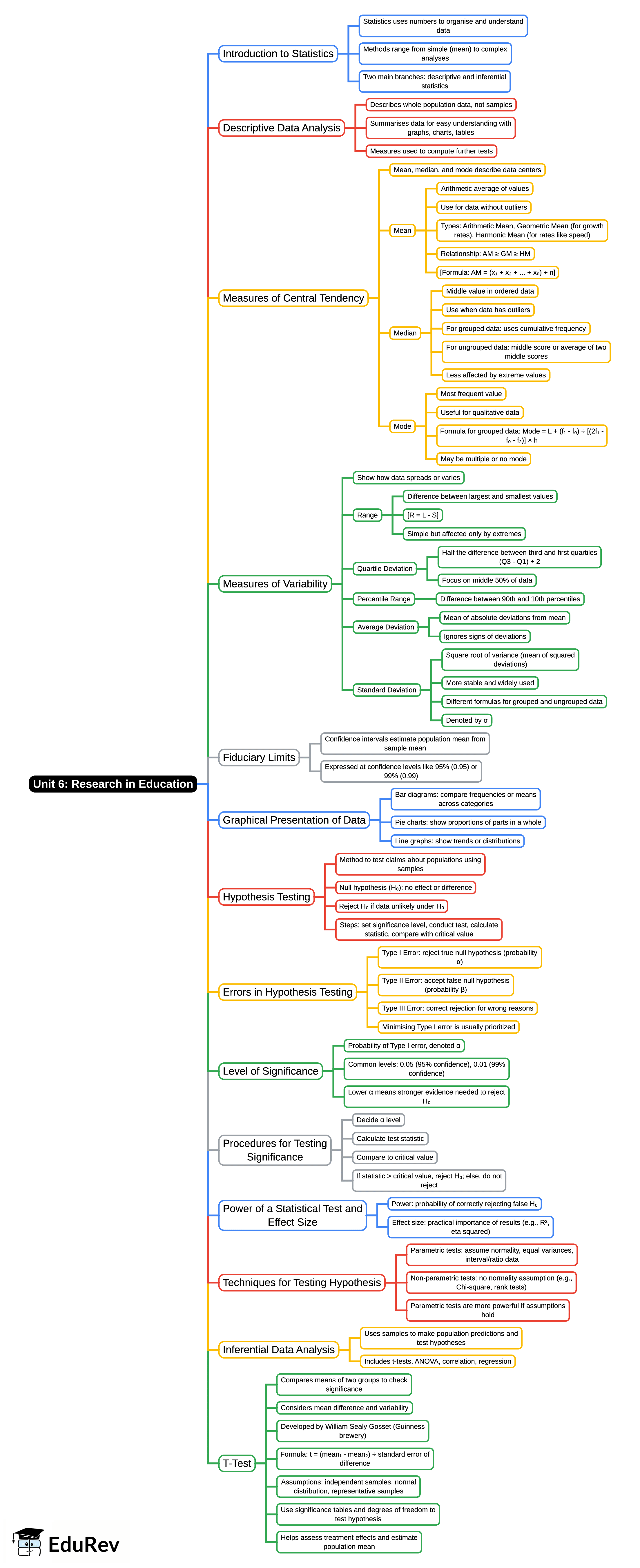 Mind Map: Unit 6: Research in Education - Crash Course for UGC NET Education PDF Download