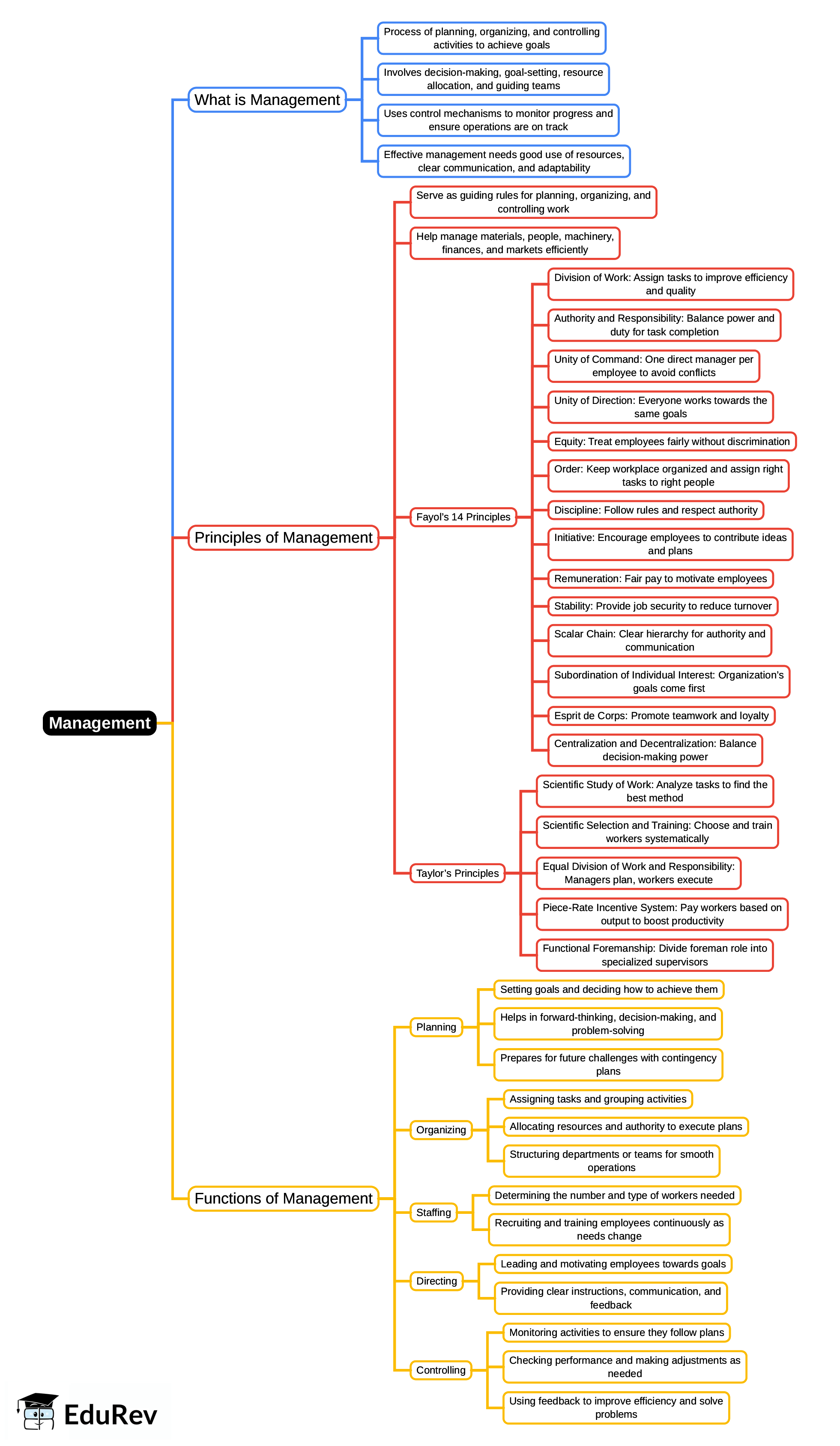 Mind Map: Management - UGC NET Commerce Preparation Course PDF Download