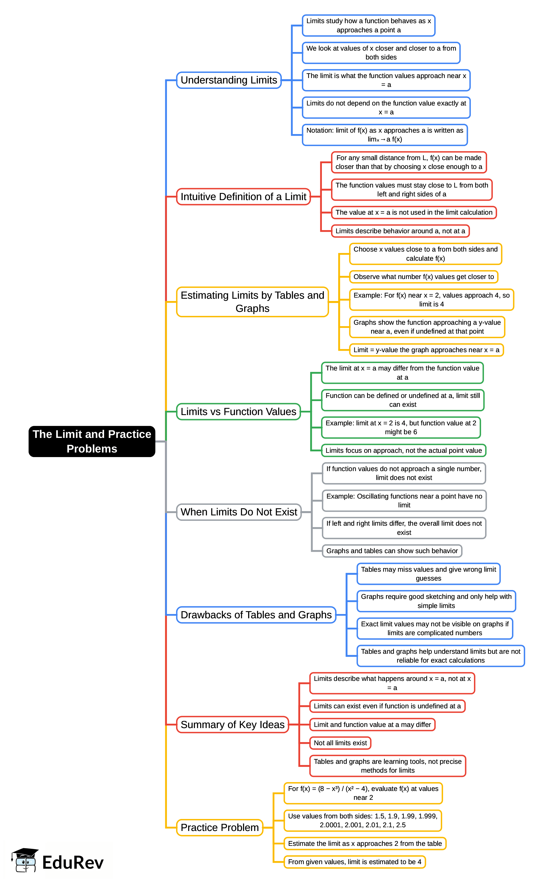 Mind Map: The Limit and Practice Problems - Mathematics PDF Download