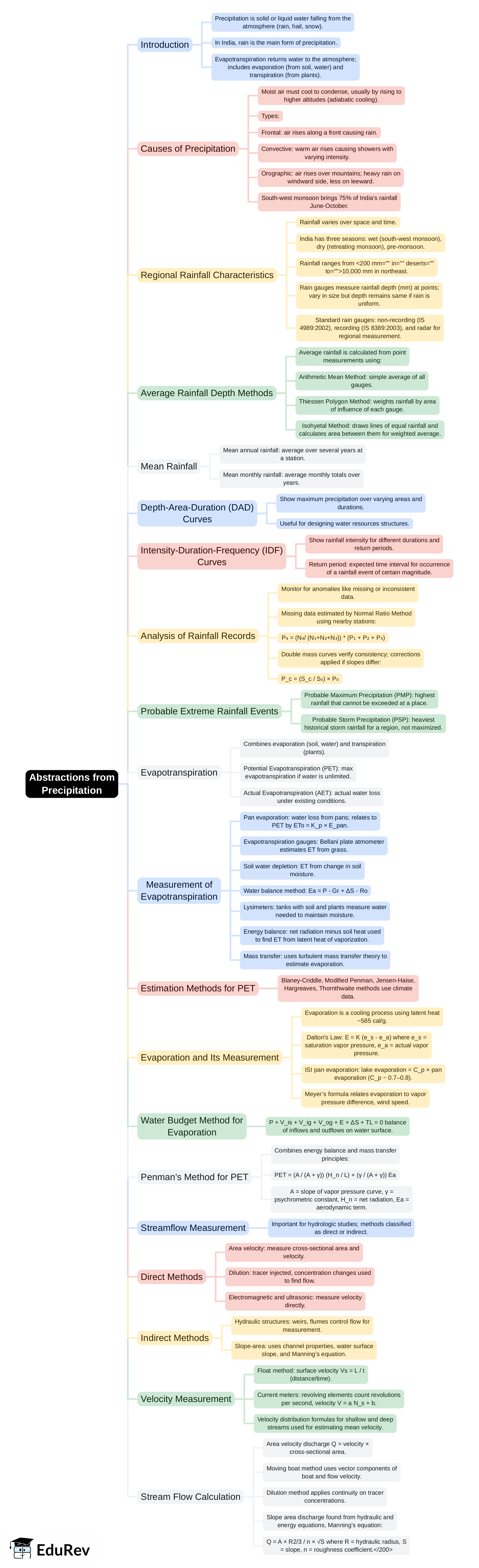 Abstractions from Precipitation Mind Map - Civil Engineering (CE ...