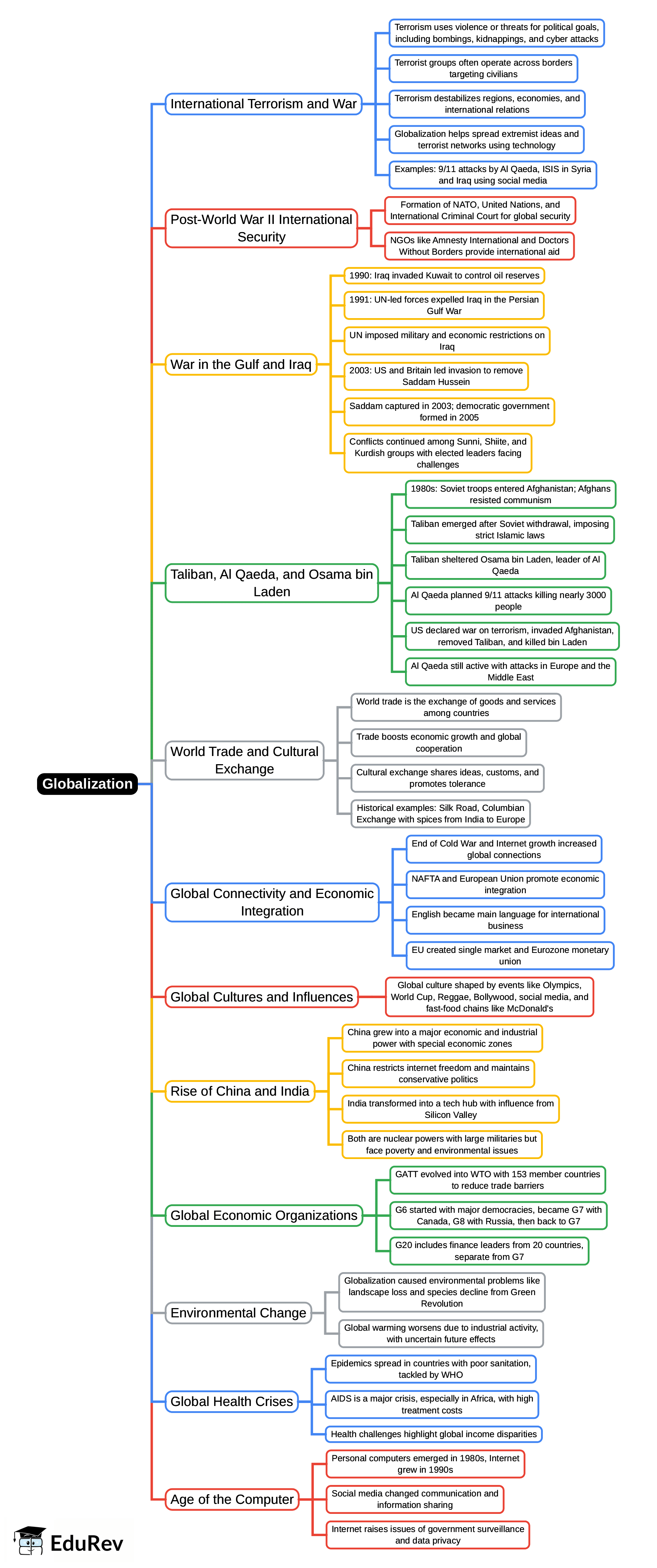 Globalization Mind Map - Bank Exams PDF Download
