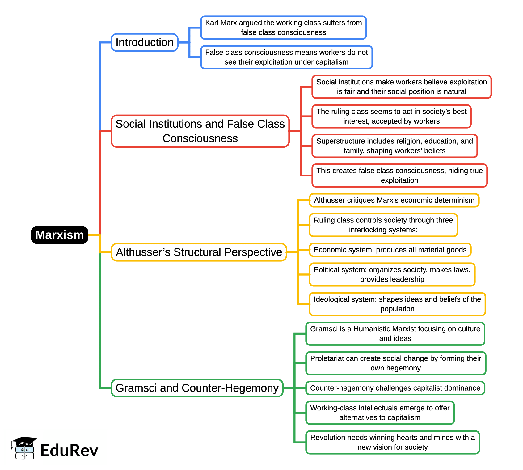Mind Map: Marxism - Year 13 PDF Download