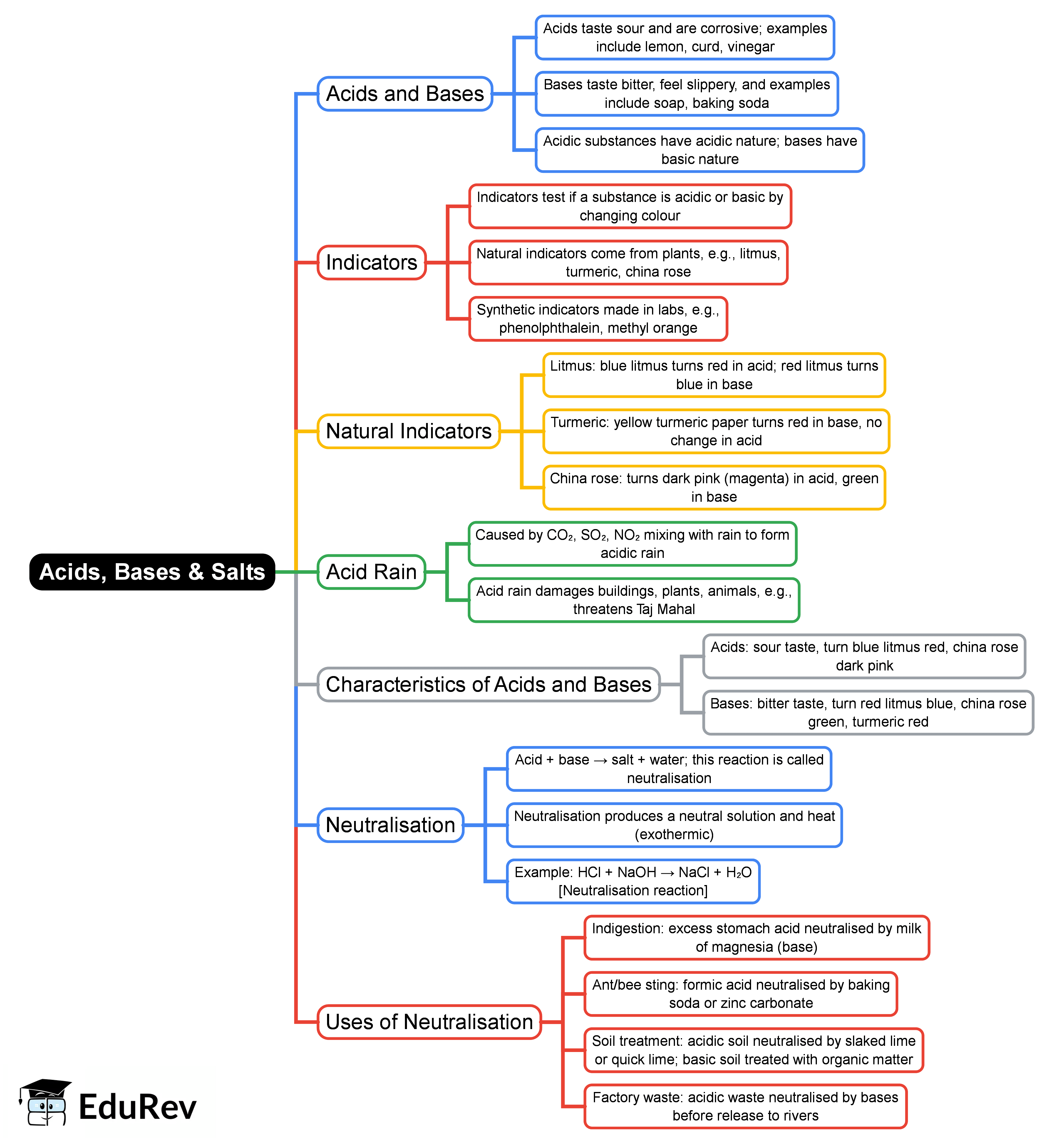 Acids, Bases and Salts Mind Map - JAMB Chemistry PDF Download