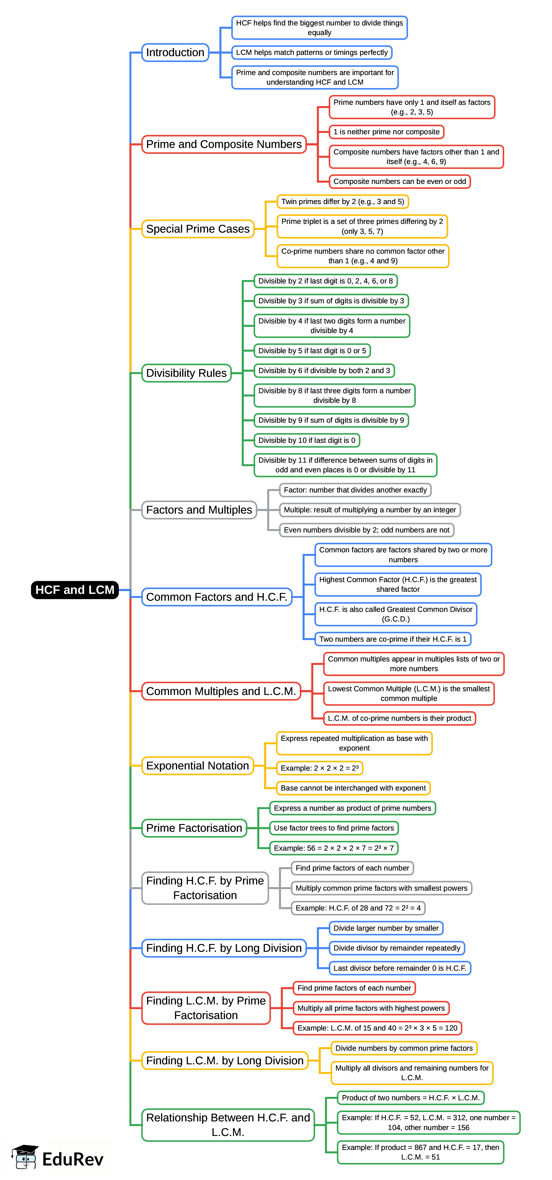 Mind Map: HCF and LCM - Class 10 PDF Download