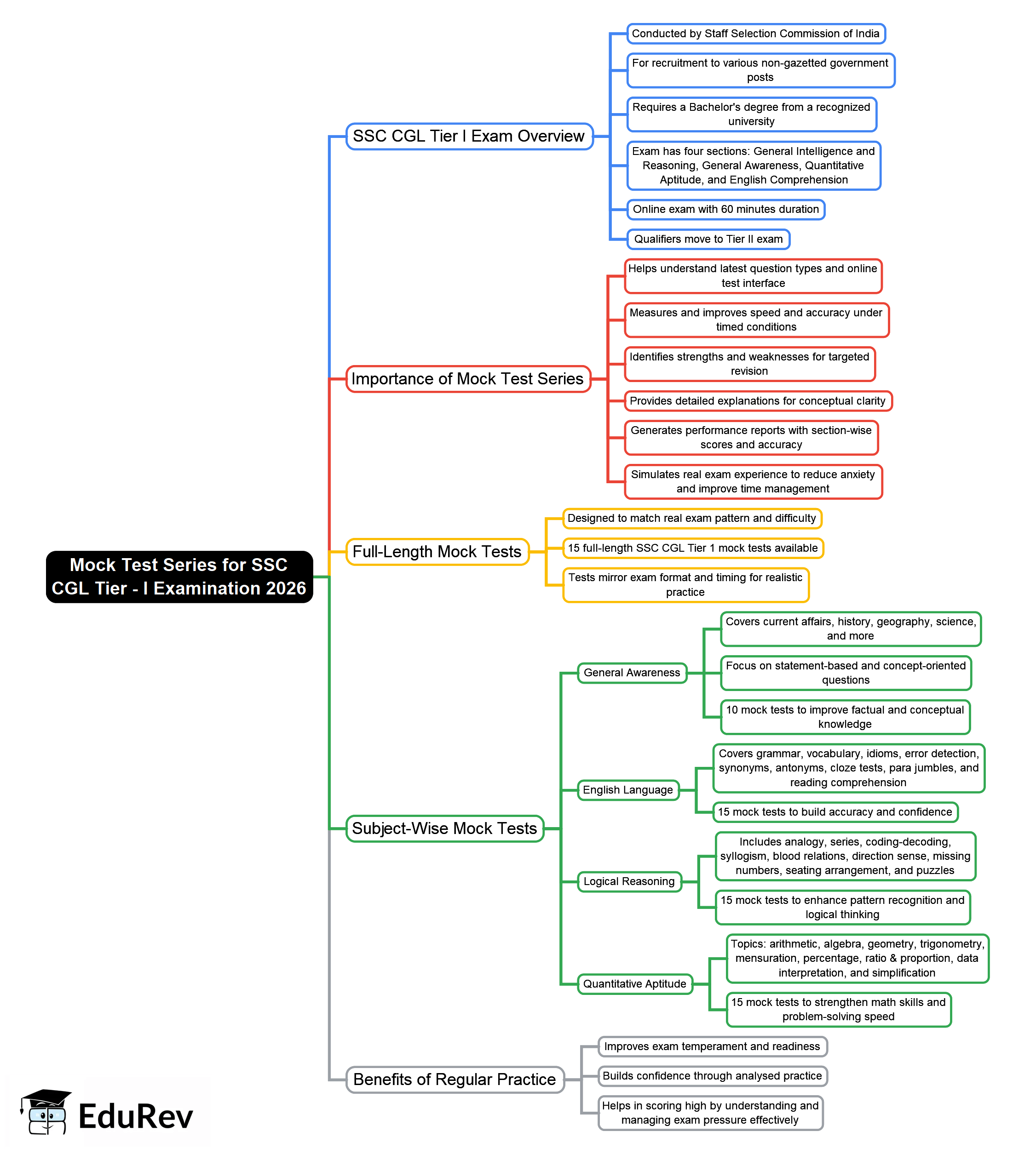 Mock Test Series Tier - I Examination 2026 Mind Map - SSC CGL PDF Download
