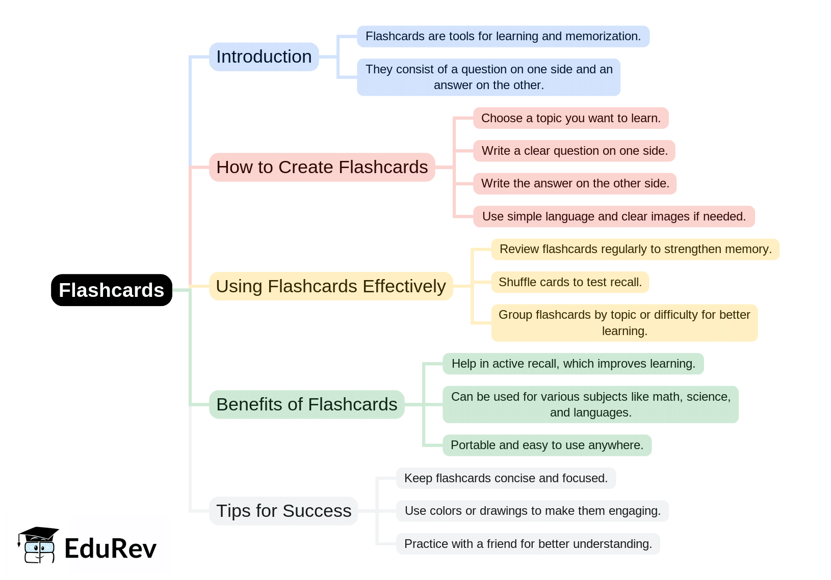 Mind Map: Flashcards by Kanika PDF Download