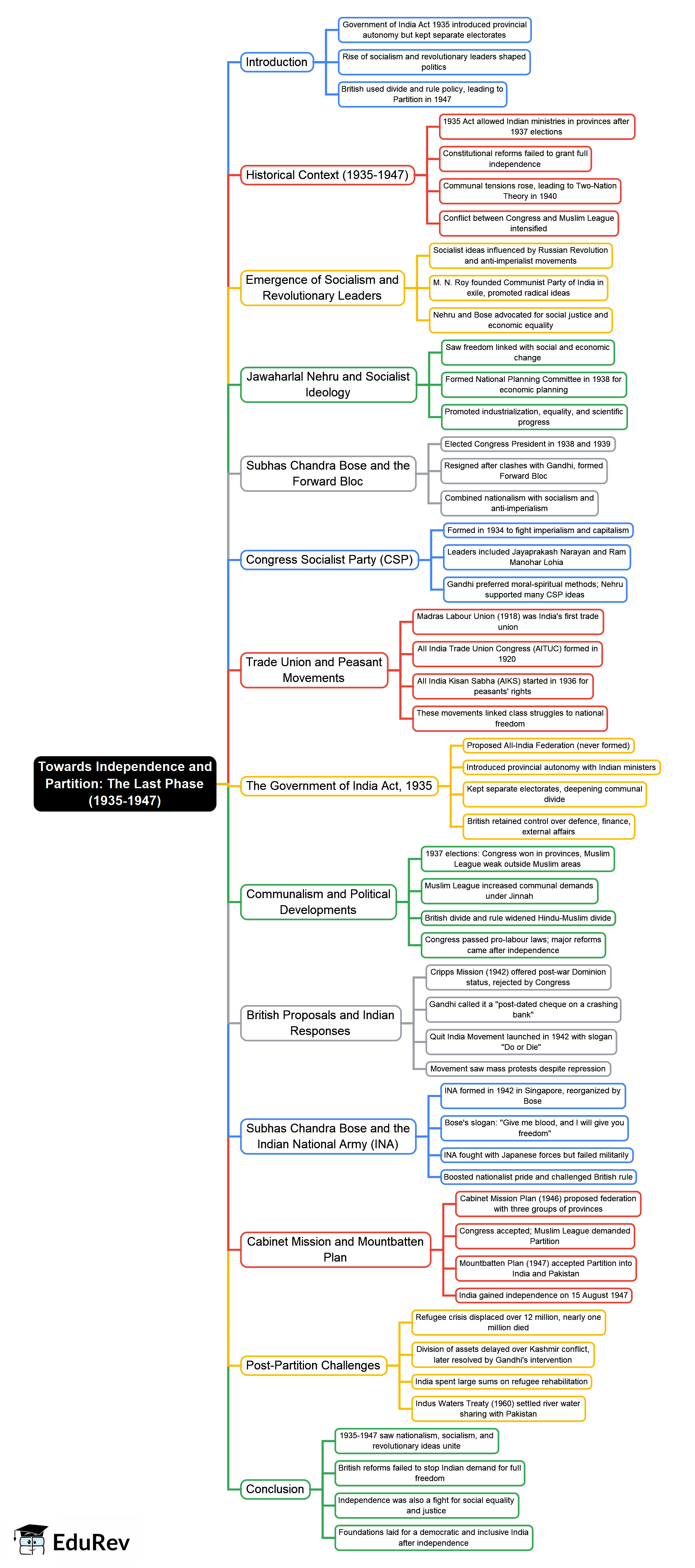 The Last Phase (1935-1947) Mind Map - Class 12 PDF Download