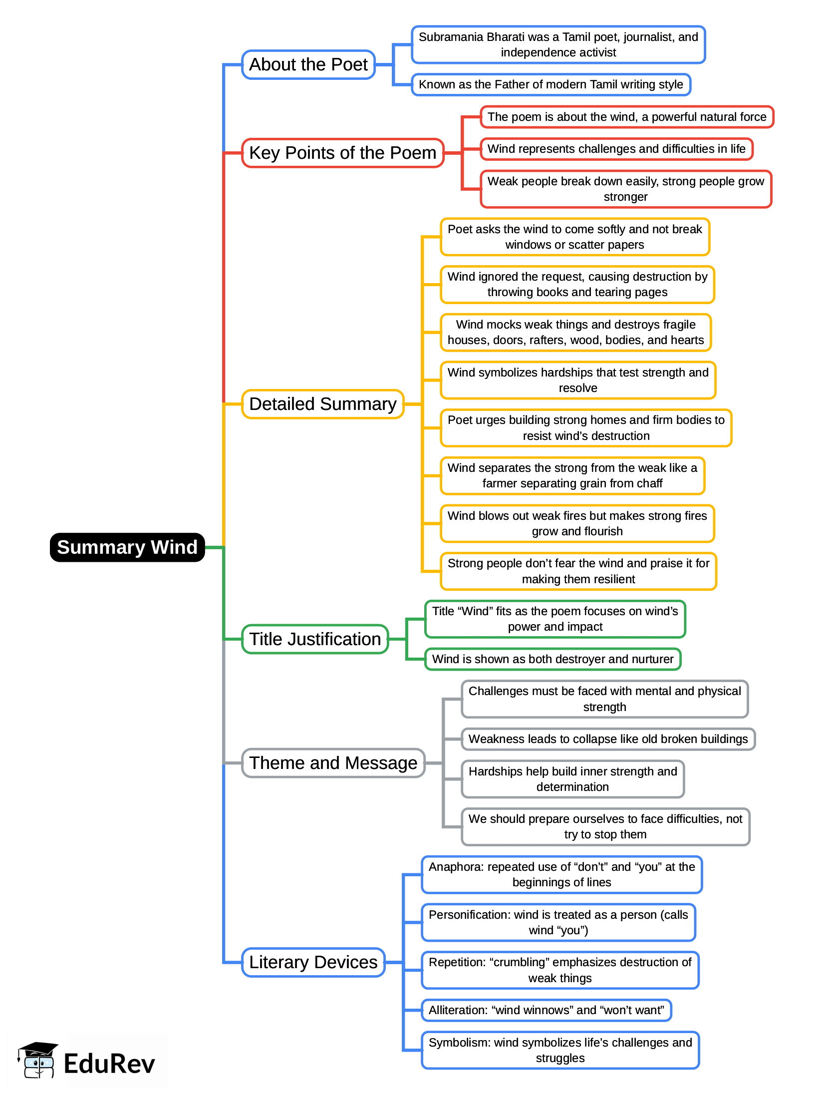 Mind Map: Wind - English Class 9 PDF Download