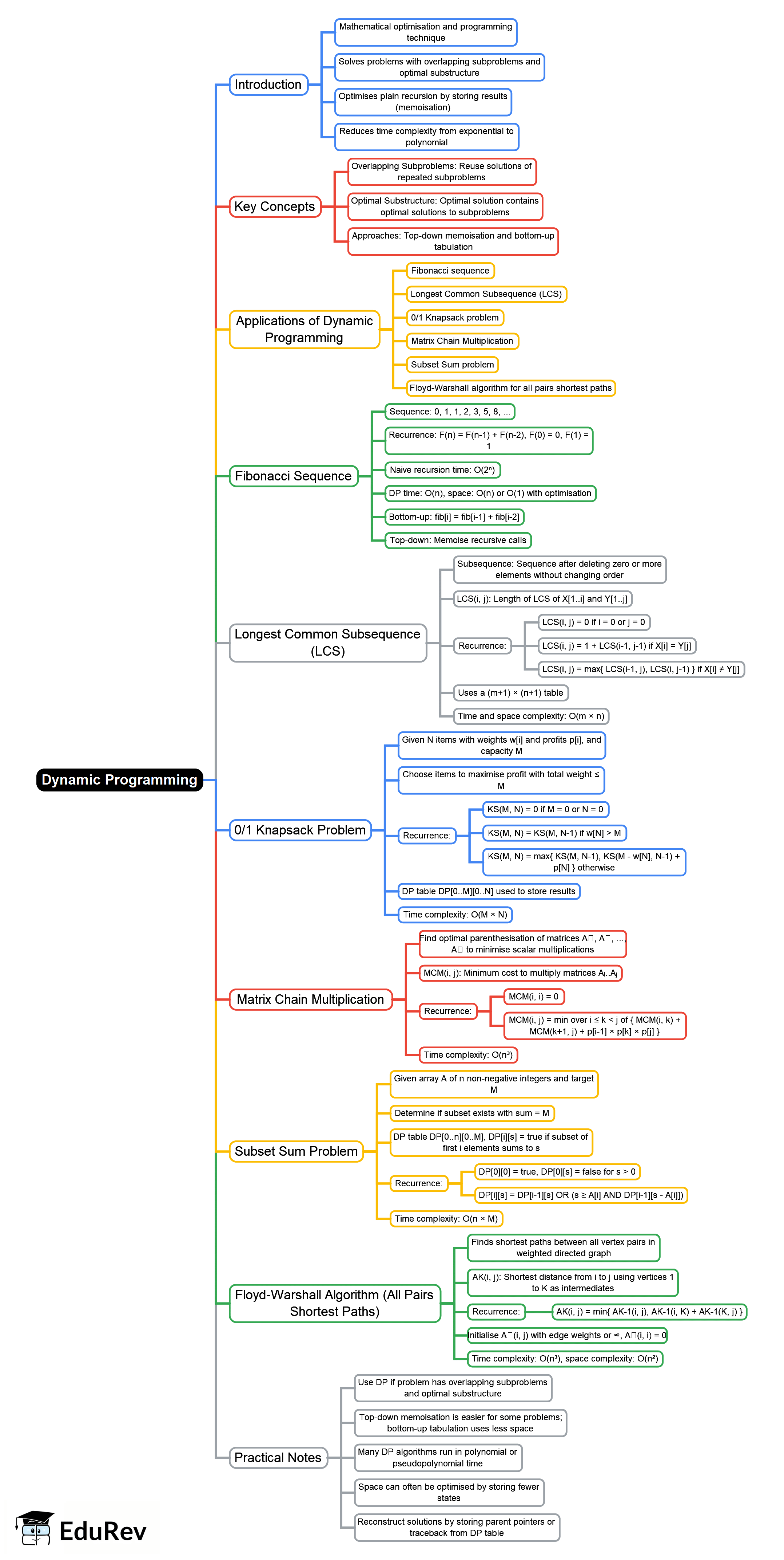 Mind Map: Dynamic Programming - Crash Course for UGC NET Computer ...