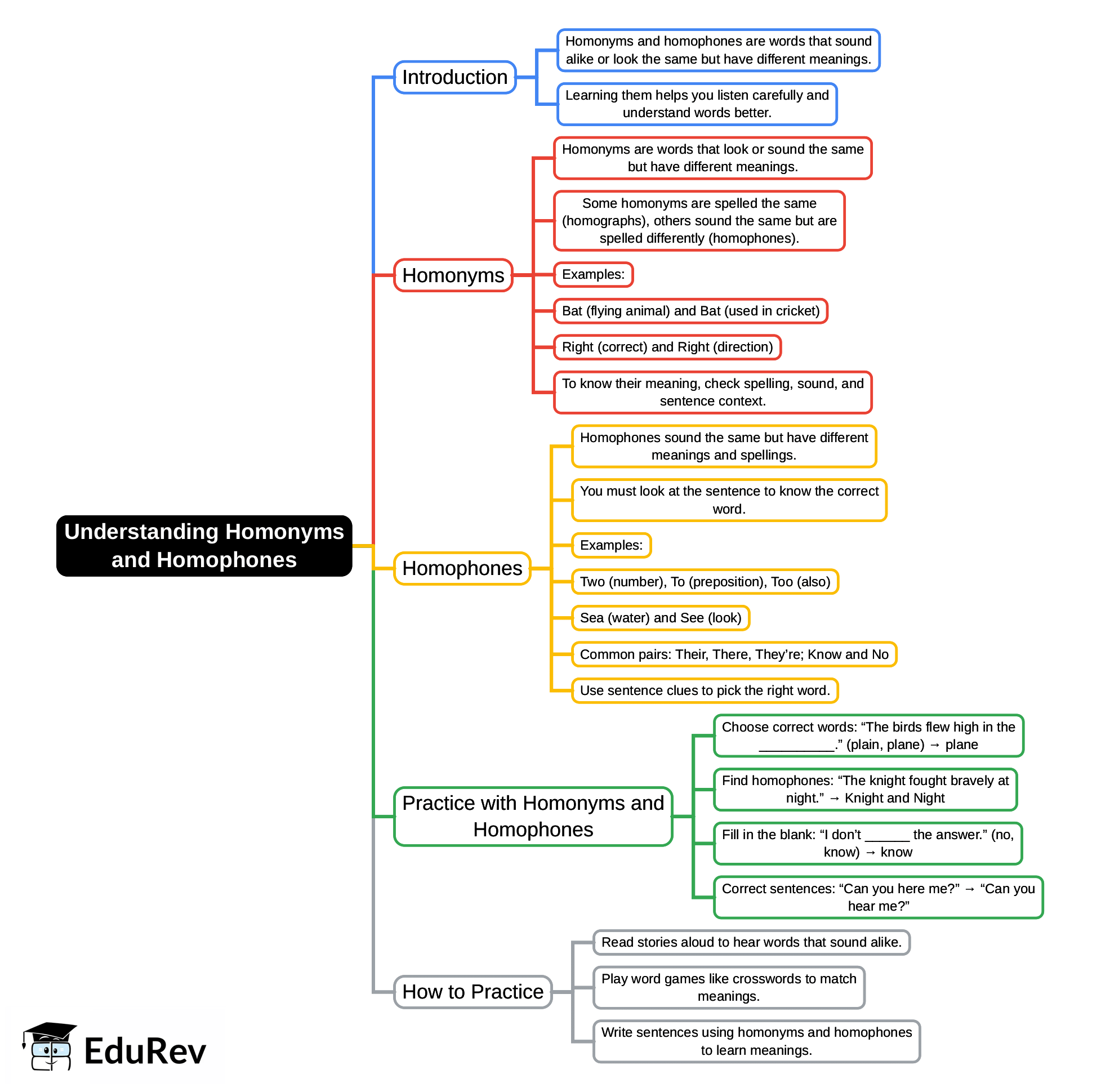 Mind Map: Understanding Homonyms and Homophones - Class 5 PDF Download