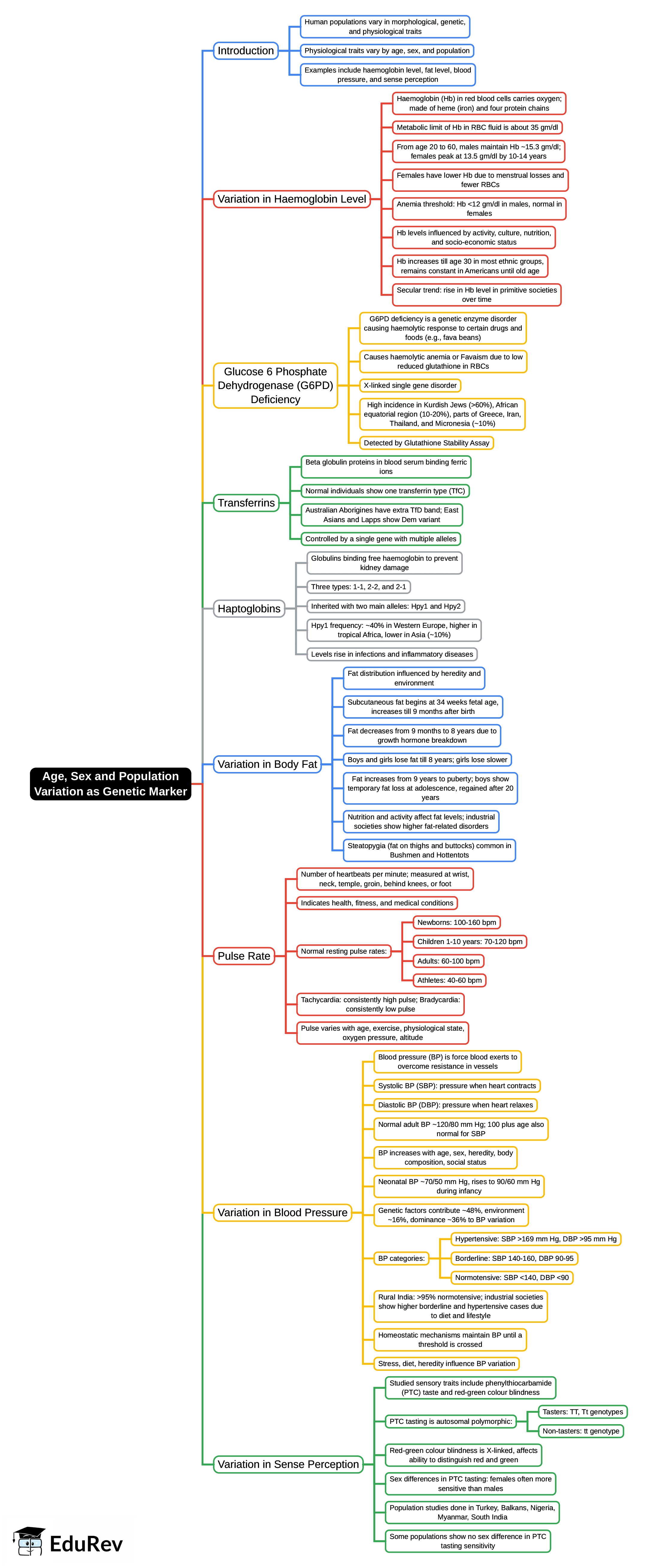 Age, Sex and Population Variation as Genetic Marker Mind Map - UPSC PDF