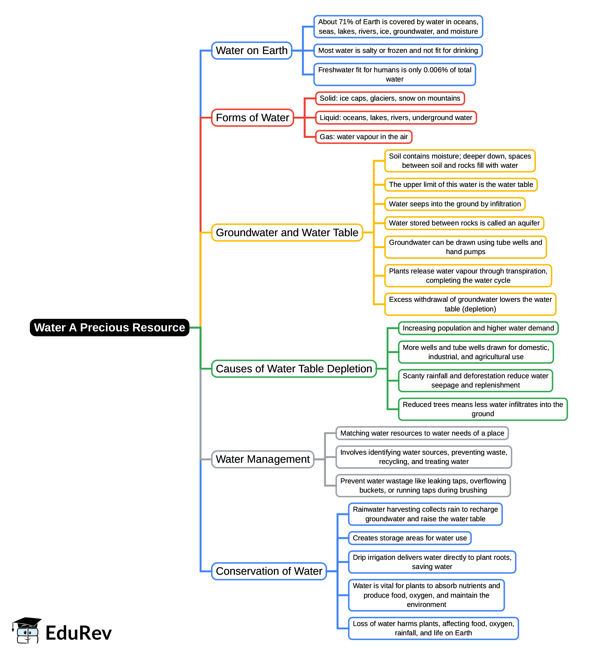 Mind Map: Water A precious Resource - Class 7 PDF Download