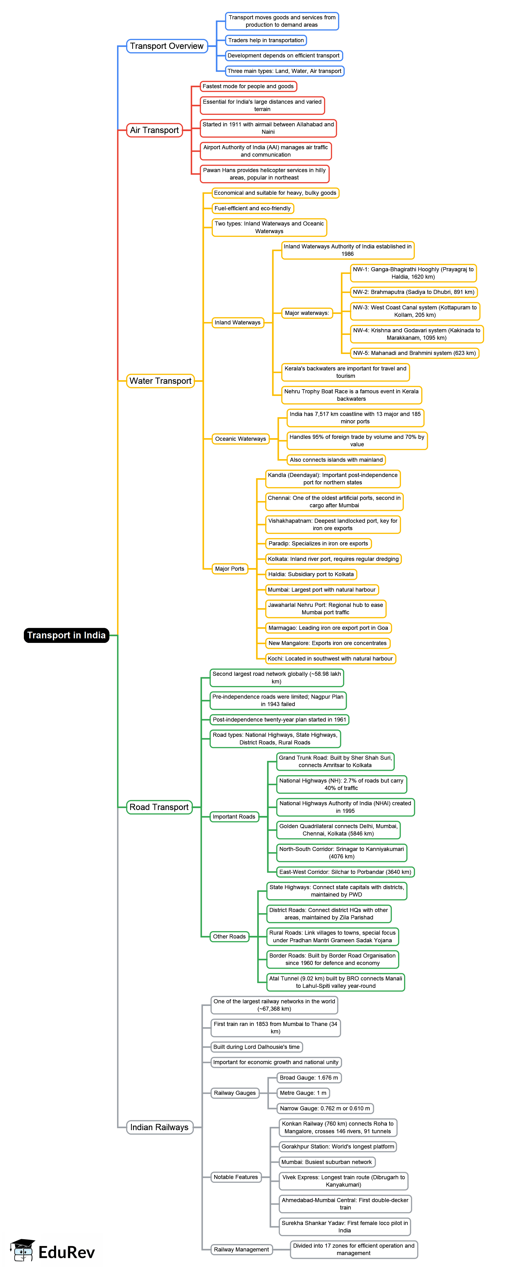 Transport in India Mind Map - Bank Exams PDF Download